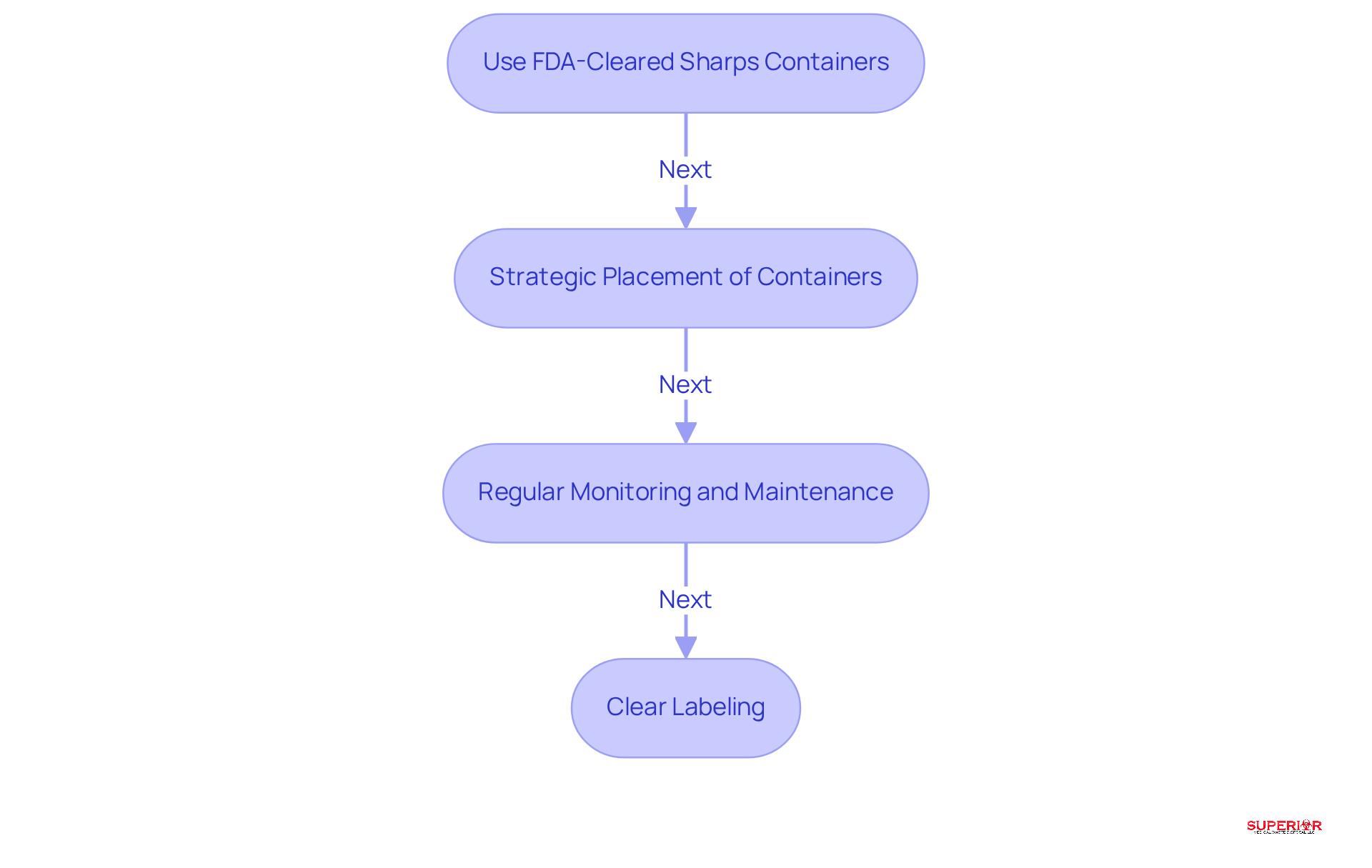 Each box represents a crucial step in ensuring safe needle disposal. Follow the arrows to see how each practice contributes to reducing needlestick injuries and promoting safety in healthcare settings. Each box represents a crucial step in ensuring safe needle disposal. Follow the arrows to see how each practice contributes to reducing needlestick injuries and promoting safety in healthcare settings.