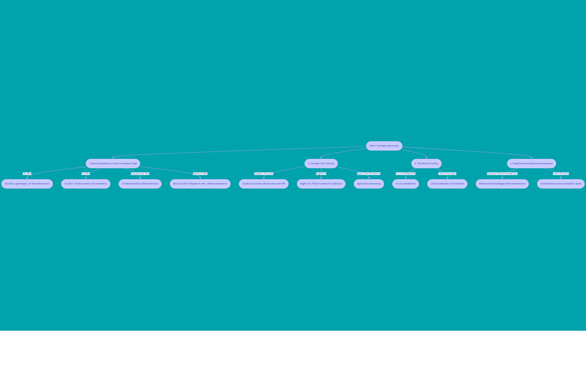 Follow the arrows through each step of the process. Start by matching your skin type to the right products, then consider your daily activities, test products, and read reviews to make an informed choice.