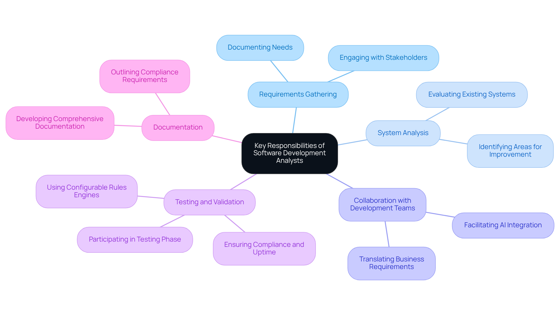 This mindmap illustrates the various responsibilities of Software Development Analysts. Start at the center with the main theme, then follow the branches to explore each key responsibility and its related tasks. The colors help differentiate between the different areas of focus. This mindmap illustrates the various responsibilities of Software Development Analysts. Start at the center with the main theme, then follow the branches to explore each key responsibility and its related tasks. The colors help differentiate between the different areas of focus.