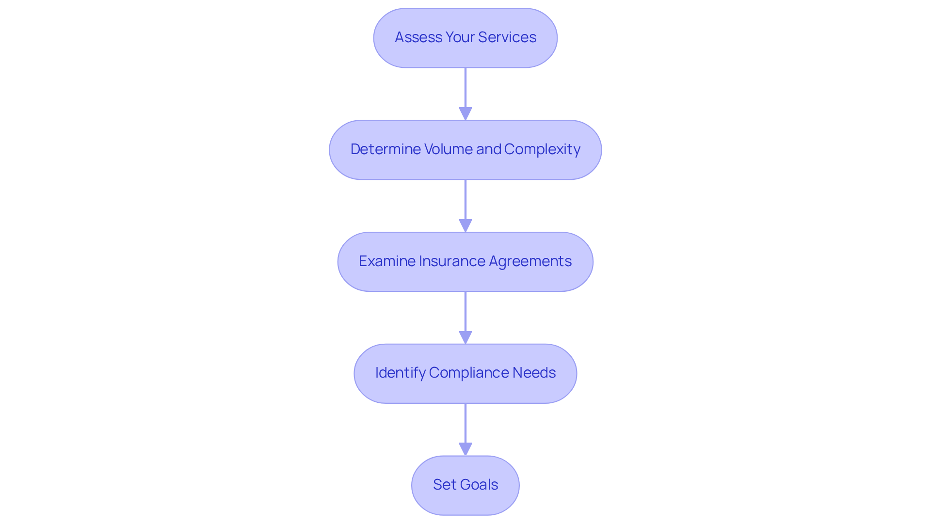 Each box represents a step in the process of optimizing your billing needs. Follow the arrows to see how each step leads to the next, helping you refine your invoicing processes effectively.