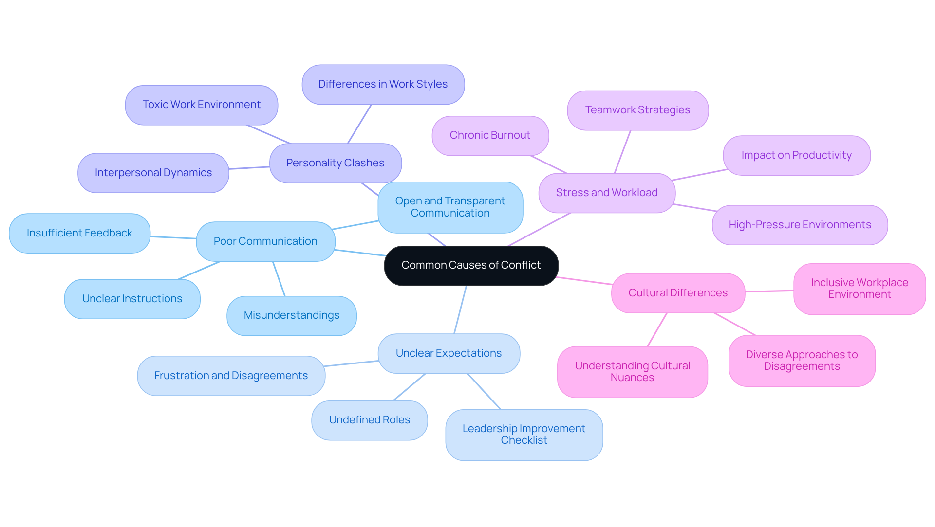 This mindmap shows the main causes of conflict at work. Each branch represents a different cause, and you can explore further details by following the sub-branches. The colors help differentiate each cause, making it easier to understand how they relate to the overall theme of workplace conflict.