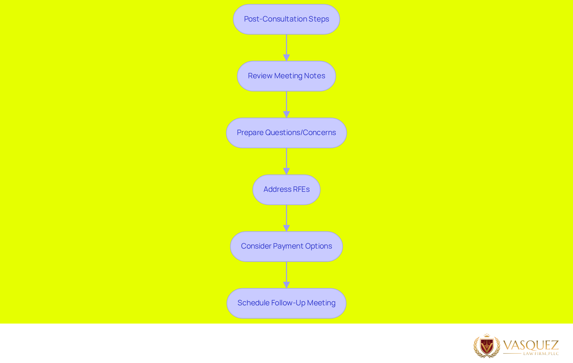 This flowchart guides you through the steps to take after your consultation. Start at the top and follow the arrows to see what actions you should take next. Each box represents an important task to help you move forward with your residency application.