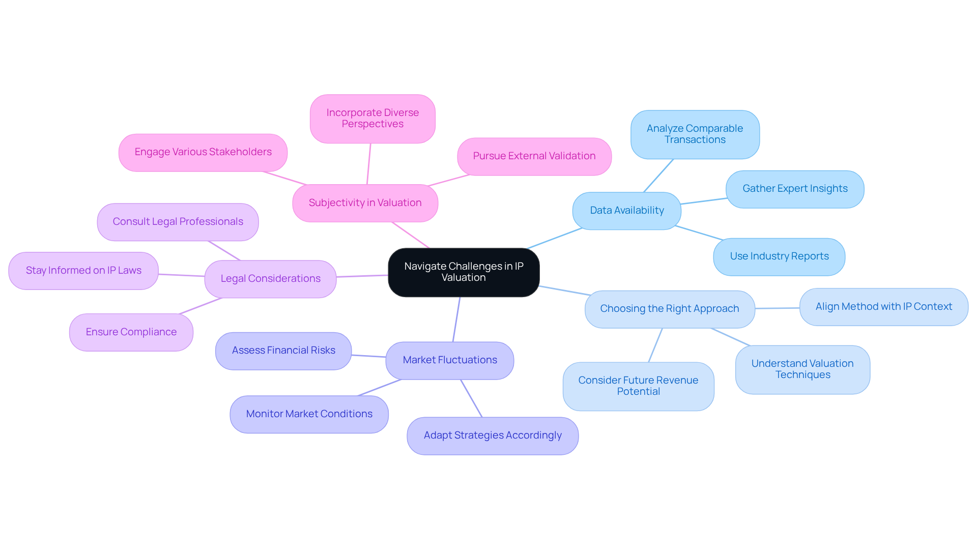 This mindmap illustrates the key challenges faced in IP valuation and the strategies to overcome them. Start at the center with the main theme, then explore each challenge and its corresponding solutions by following the branches. Each color-coded branch represents a different challenge, making it easy to see how they relate to the overall process.
