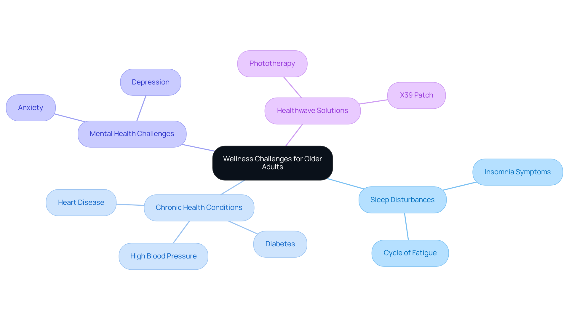 This mindmap illustrates the various wellness challenges faced by older adults. Start at the center with the main topic, then explore the branches to see how sleep issues, chronic health conditions, and mental health challenges are interconnected. Each branch leads to specific problems and potential solutions, helping to visualize the complexity of wellness in older age.
