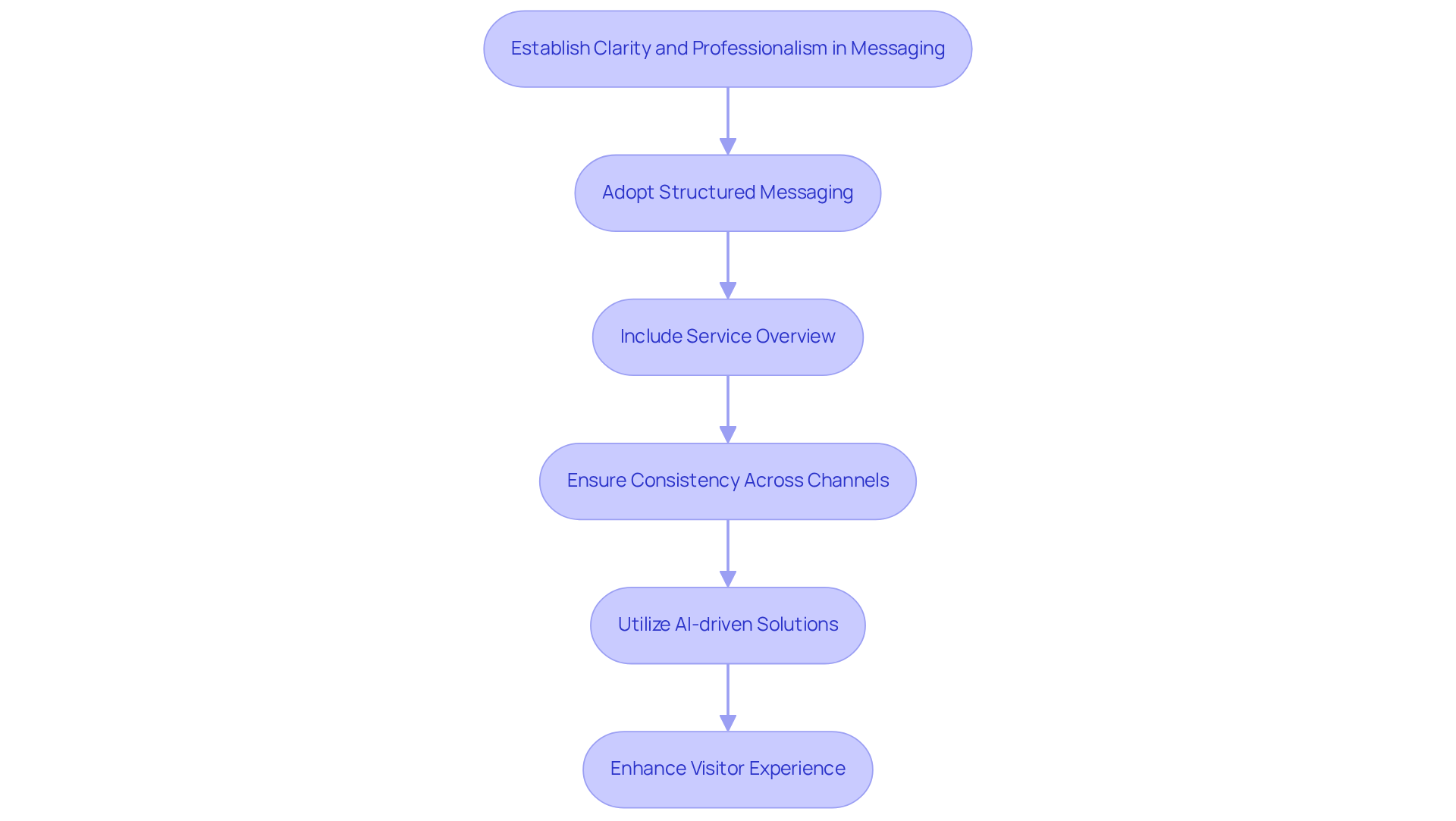 Follow the arrows to see how each step in the communication process leads to better visitor experiences and satisfaction. Each box represents an action hotels can take to enhance their messaging.
