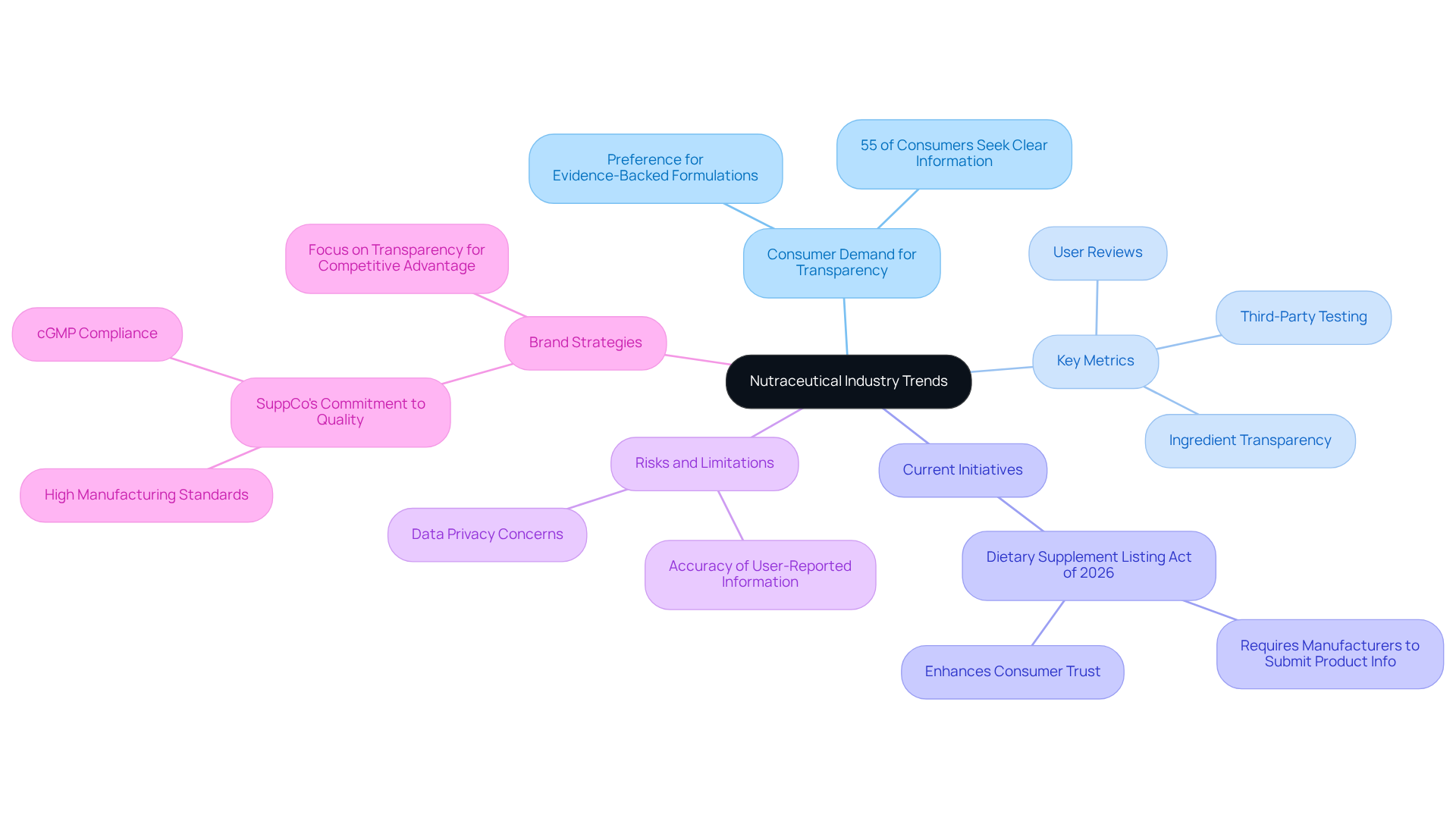The center represents the main theme of transparency in the nutraceutical industry. Each branch shows related topics, helping you understand how consumer preferences, industry standards, and brand strategies connect.