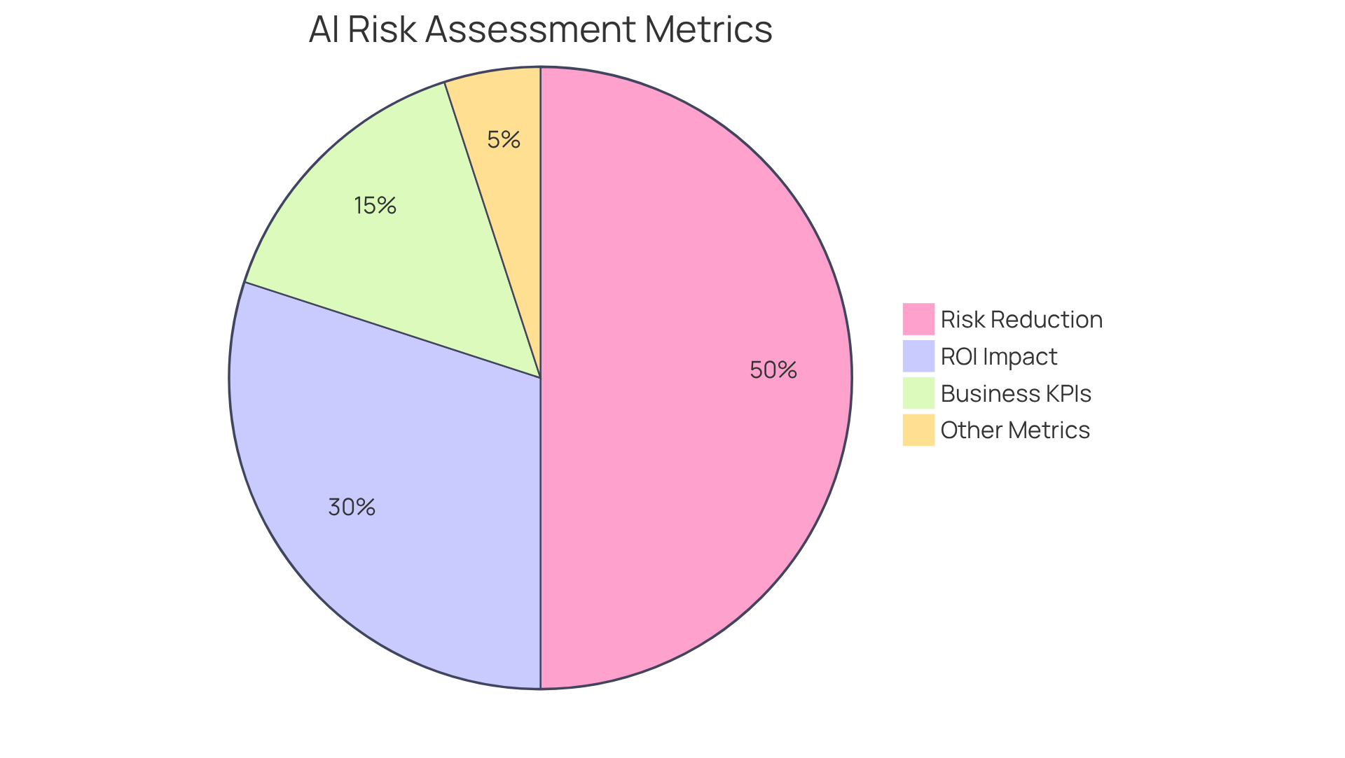 Each slice of the pie shows how much each metric contributes to understanding and managing risks in AI investments. A larger slice means that metric is more important in the overall assessment.