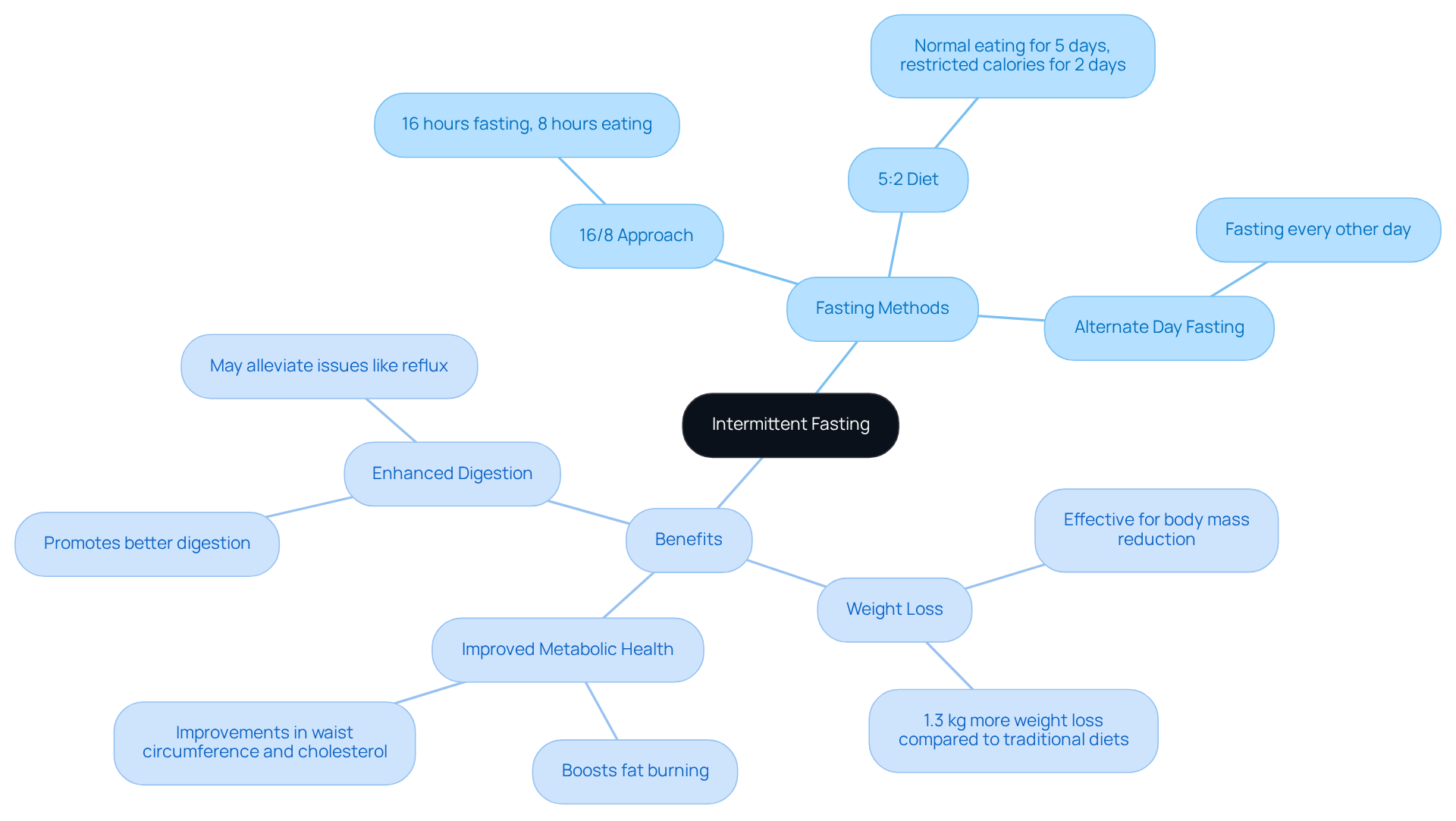 This mindmap starts with the main idea of intermittent fasting at the center. From there, you can explore different fasting methods and their benefits. Each branch represents a unique aspect of intermittent fasting, helping you see how they connect and contribute to overall health.