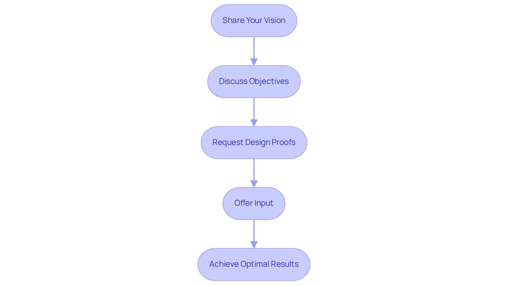 Each box represents a step in the collaboration process. Follow the arrows to see how each action leads to the next, ultimately helping you achieve the best design for your awards.