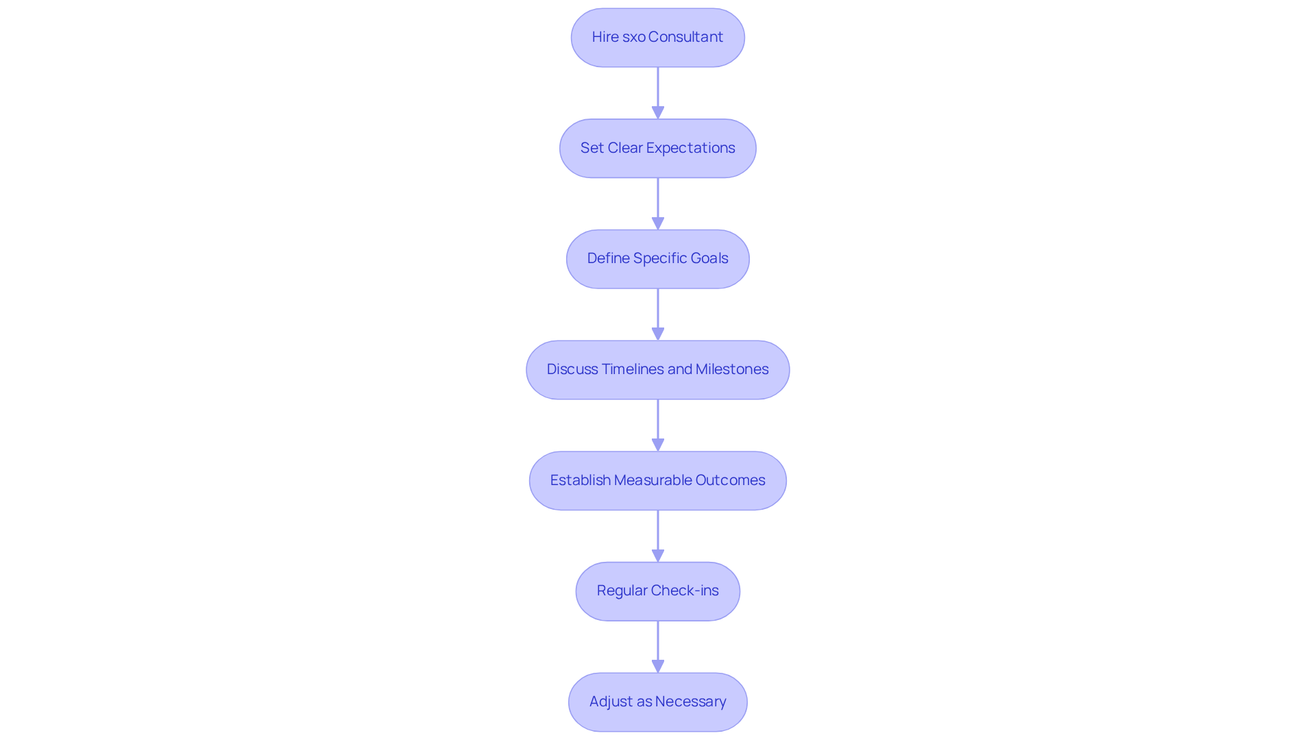 Each box represents a step in the process of working with an sxo consultant. Follow the arrows to see how each step connects and leads to the next, ensuring a smooth collaboration.