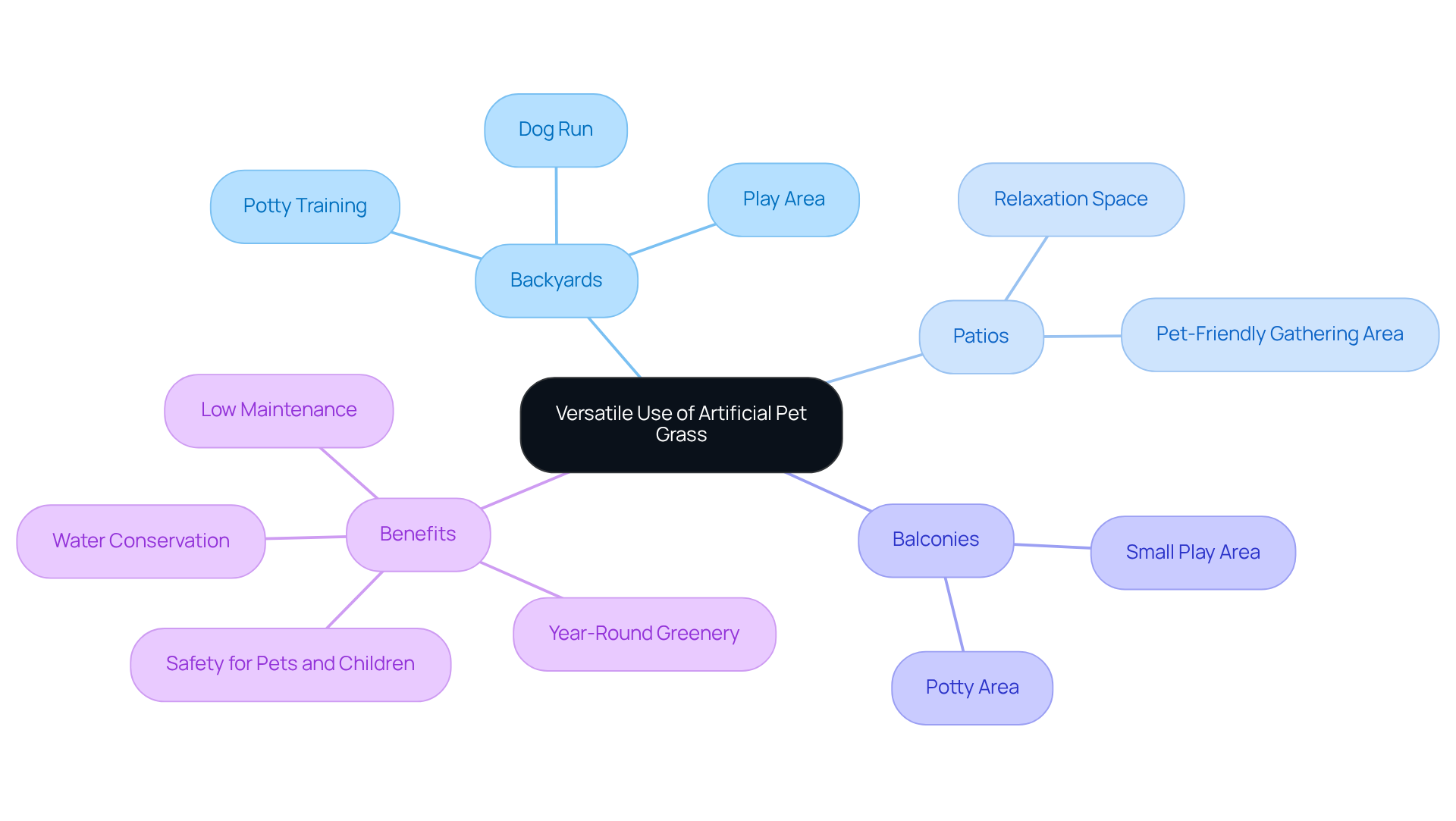 The center shows the main topic, and the branches illustrate different outdoor settings and benefits. Each color-coded branch helps you quickly identify how artificial grass can be used in various ways.