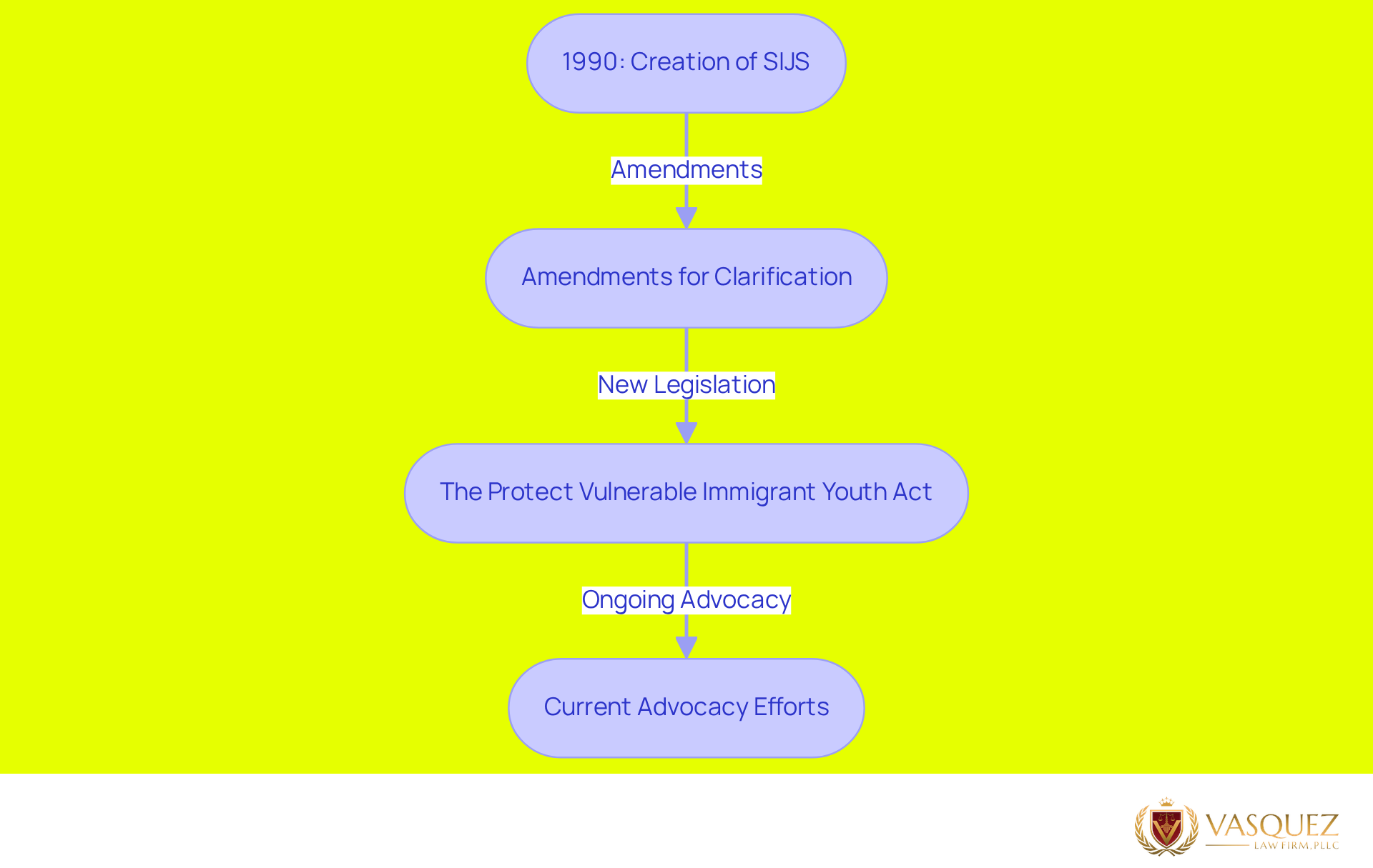 This flowchart shows the timeline of SIJS legislation. Start at the top with the creation of SIJS in 1990, then follow the arrows down to see how the law has evolved through amendments and new acts aimed at protecting immigrant youth. Each box represents a significant step in the journey to safeguard these children. This flowchart shows the timeline of SIJS legislation. Start at the top with the creation of SIJS in 1990, then follow the arrows down to see how the law has evolved through amendments and new acts aimed at protecting immigrant youth. Each box represents a significant step in the journey to safeguard these children.