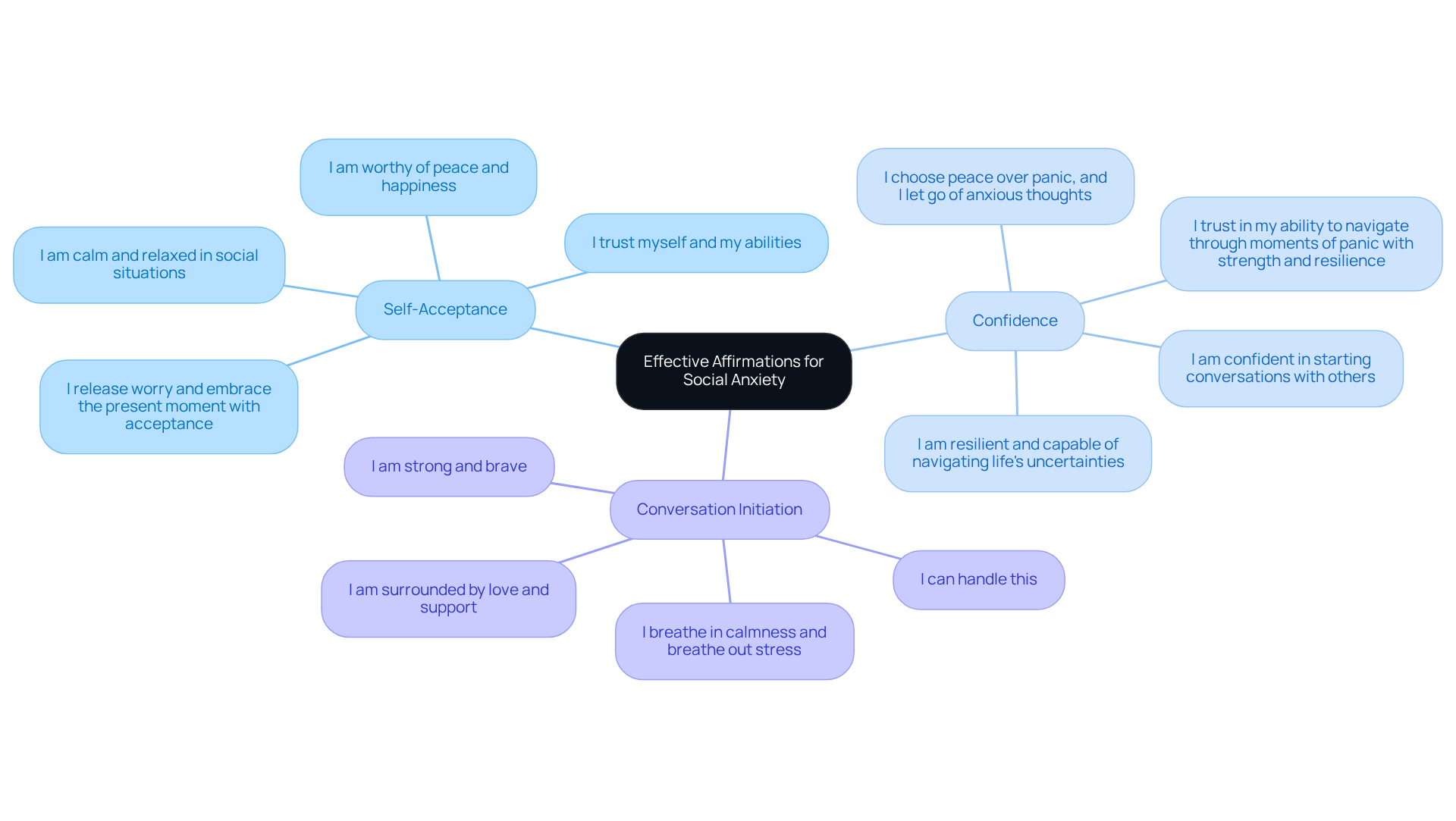 The center shows the main topic of affirmations for social anxiety. Each branch represents a different category of affirmations, with specific examples listed underneath. This helps you see how various affirmations can support different aspects of managing social anxiety. The center shows the main topic of affirmations for social anxiety. Each branch represents a different category of affirmations, with specific examples listed underneath. This helps you see how various affirmations can support different aspects of managing social anxiety.
