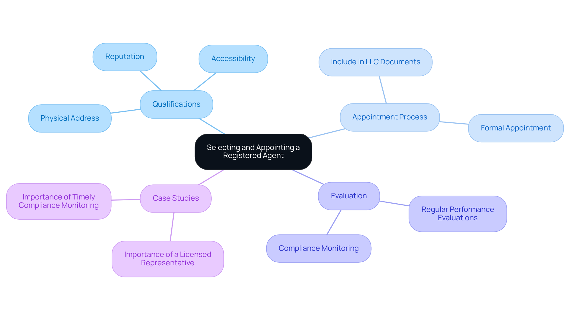 Start at the center with the main topic, then follow the branches to explore qualifications, the appointment process, and evaluation steps. Each branch represents a critical aspect of the registered agent selection process. Start at the center with the main topic, then follow the branches to explore qualifications, the appointment process, and evaluation steps. Each branch represents a critical aspect of the registered agent selection process.