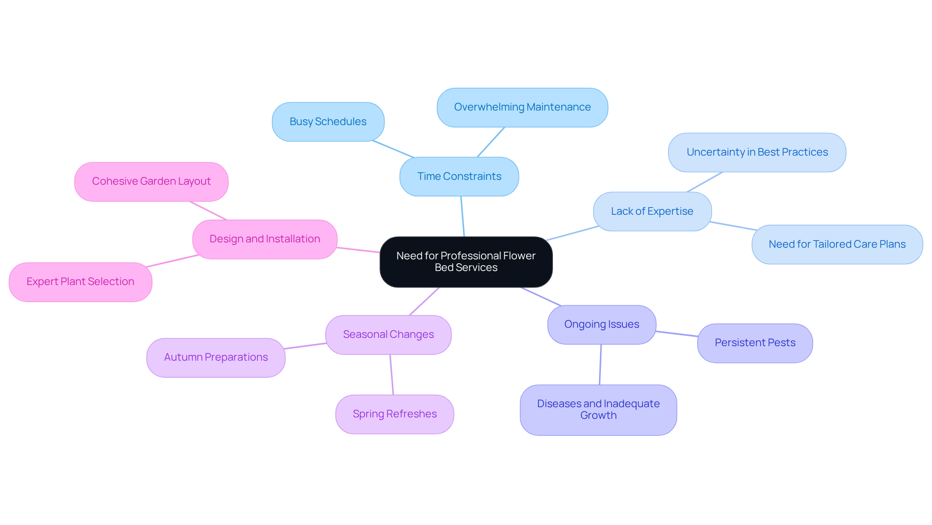 The center represents the main topic, while the branches show different reasons why homeowners might seek professional help. Each branch highlights a specific challenge or benefit, making it easy to understand the overall picture.