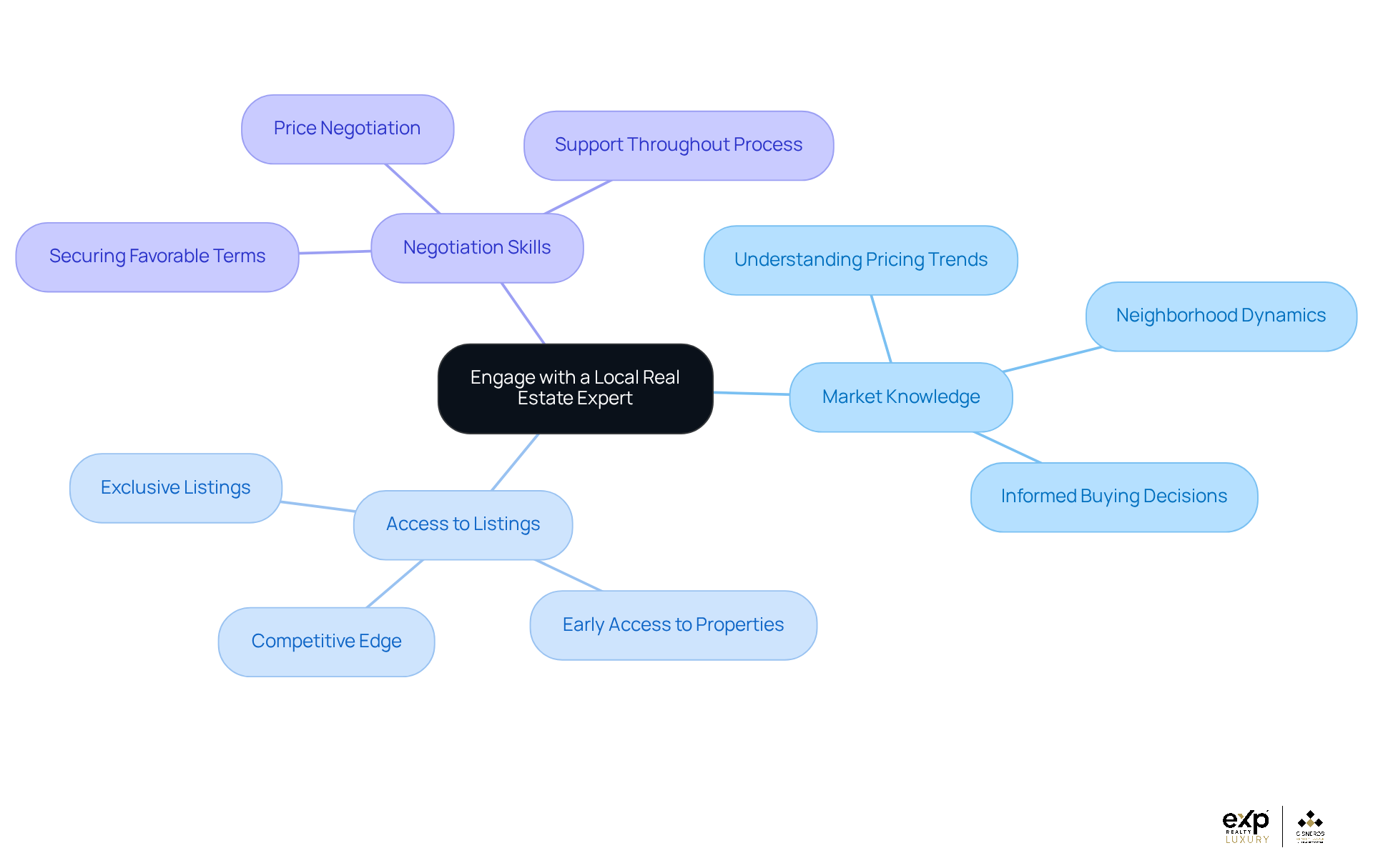 The central node represents the main idea of engaging with a local expert, while the branches show the key benefits. Each color-coded branch highlights a specific advantage, making it easy to follow and understand how each point supports the overall theme.
