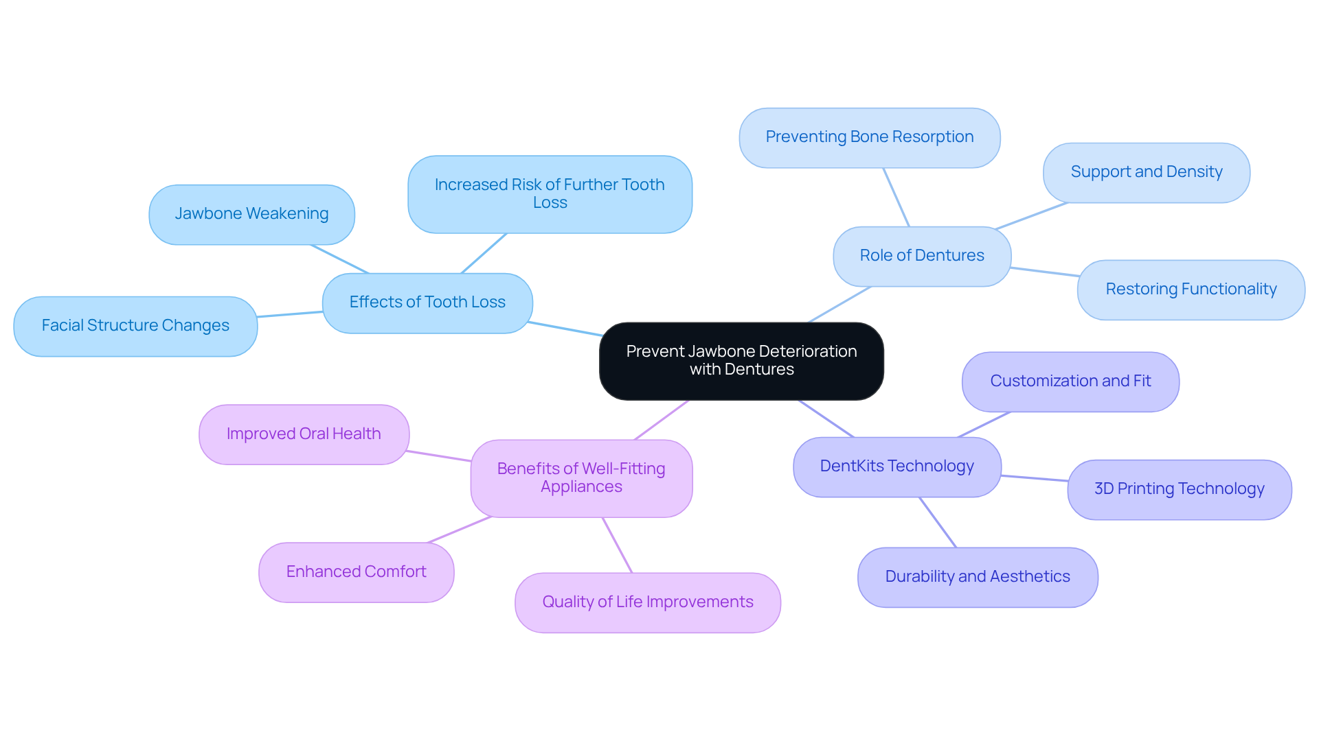 The central idea is about how dentures help maintain jawbone health. Each branch represents a different aspect of this topic, showing how they connect and support the main idea.