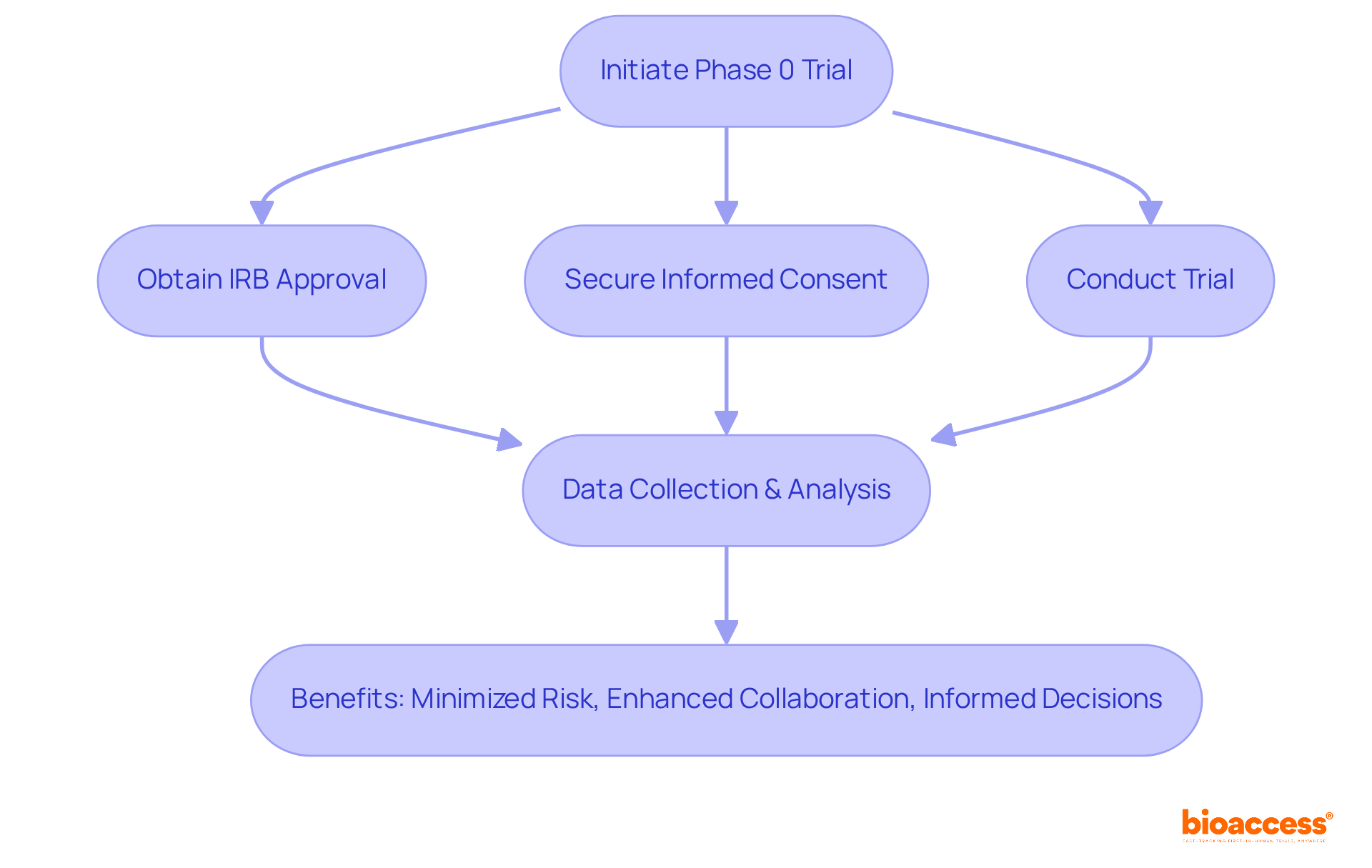 Follow the arrows to see how each step in the phase 0 trial process leads to important benefits. Each box represents a crucial part of executing the trials, showing how researchers navigate regulatory requirements and gather valuable insights.