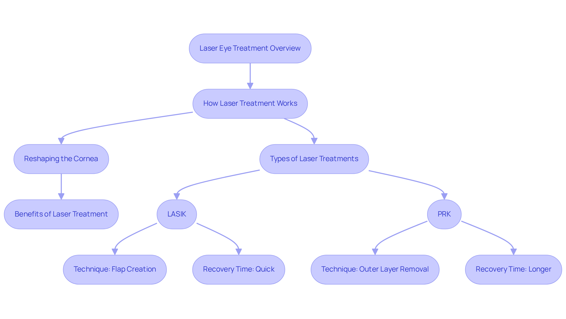 This flowchart guides you through the basics of laser eye treatment. Start at the top to learn how the treatment works, then explore the two main types: LASIK and PRK. Each type has its own unique approach and recovery time, helping you make an informed choice.