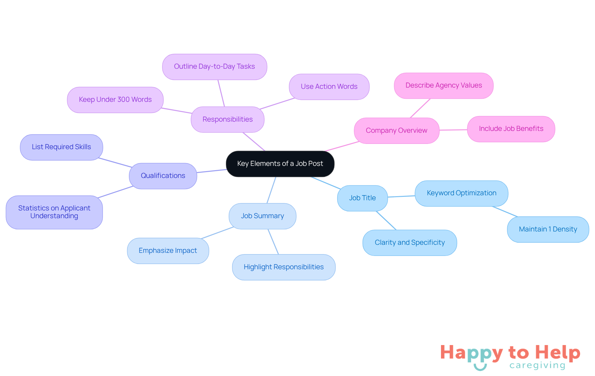 The center represents the main topic of job posting elements, and each branch shows a specific area to focus on. Follow the branches to explore tips and insights for each key element.