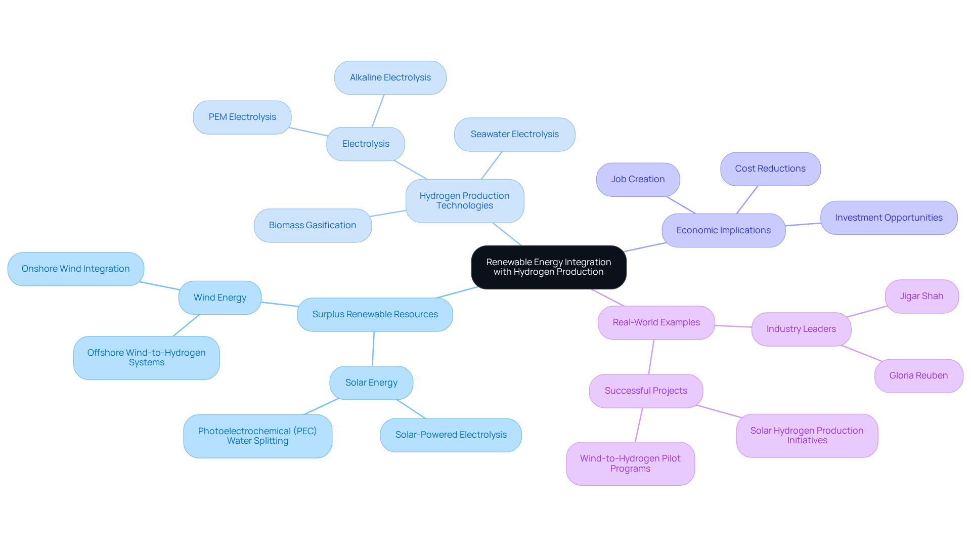 The center node represents the main theme. Branches show key areas of focus, while sub-branches detail specific technologies and implications, helping you navigate the complex relationships in renewable energy and hydrogen production.