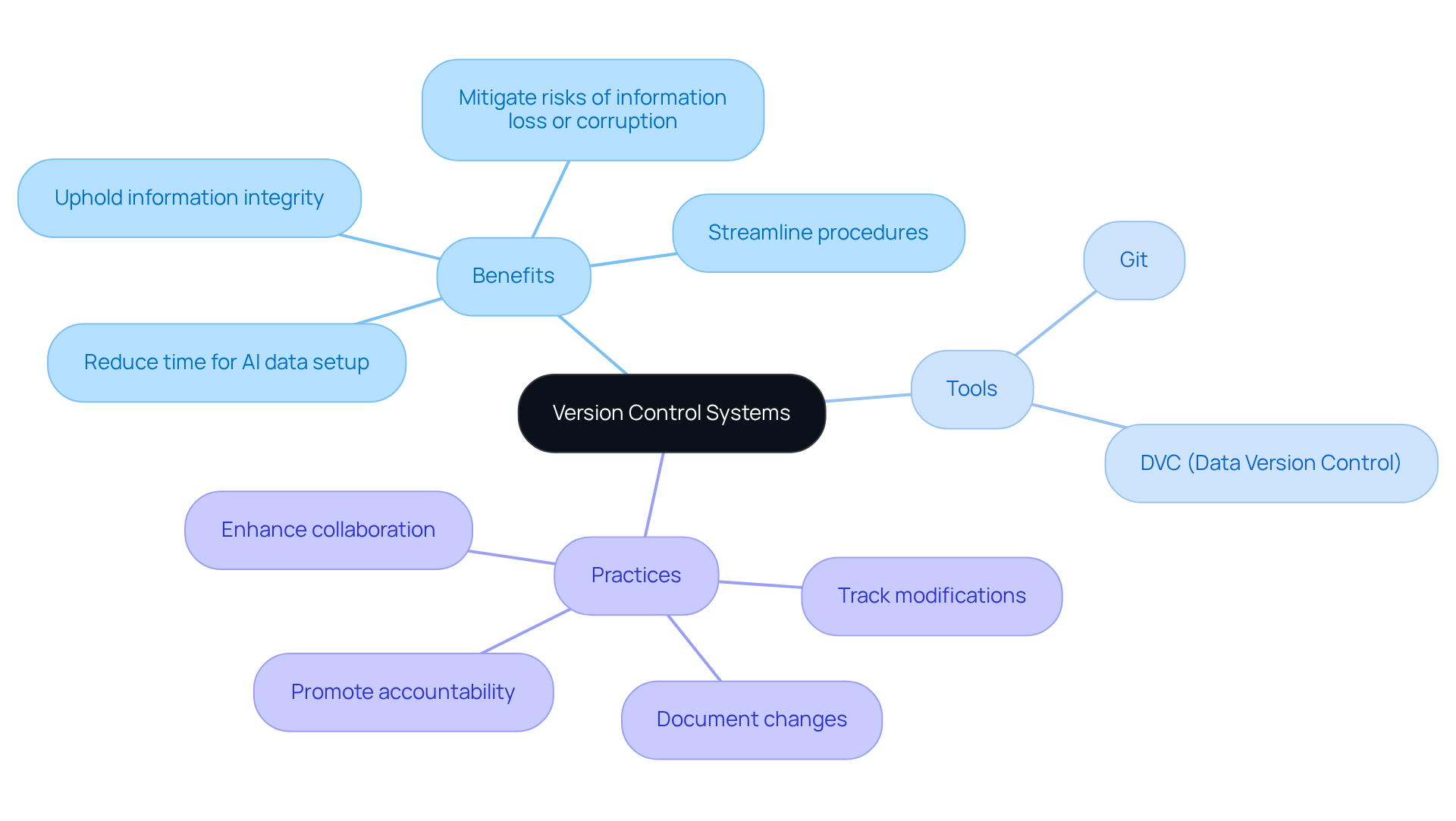 The central node represents version control systems, while the branches show the benefits and tools associated with managing AI data. Each benefit highlights how version control enhances efficiency and collaboration.
