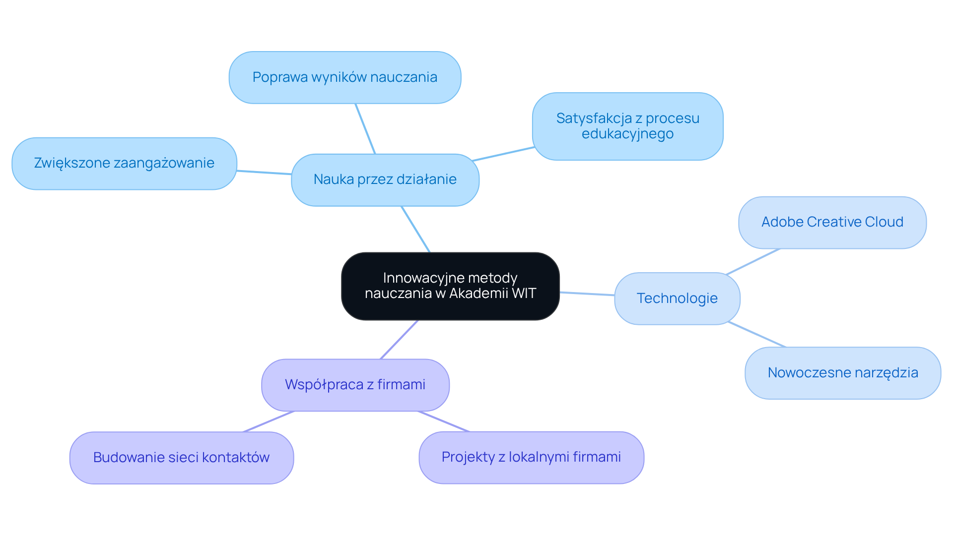 Centralny węzeł przedstawia główny temat, a gałęzie ilustrują kluczowe aspekty oraz przykłady metod nauczania, co ułatwia zrozumienie związku między nimi.
