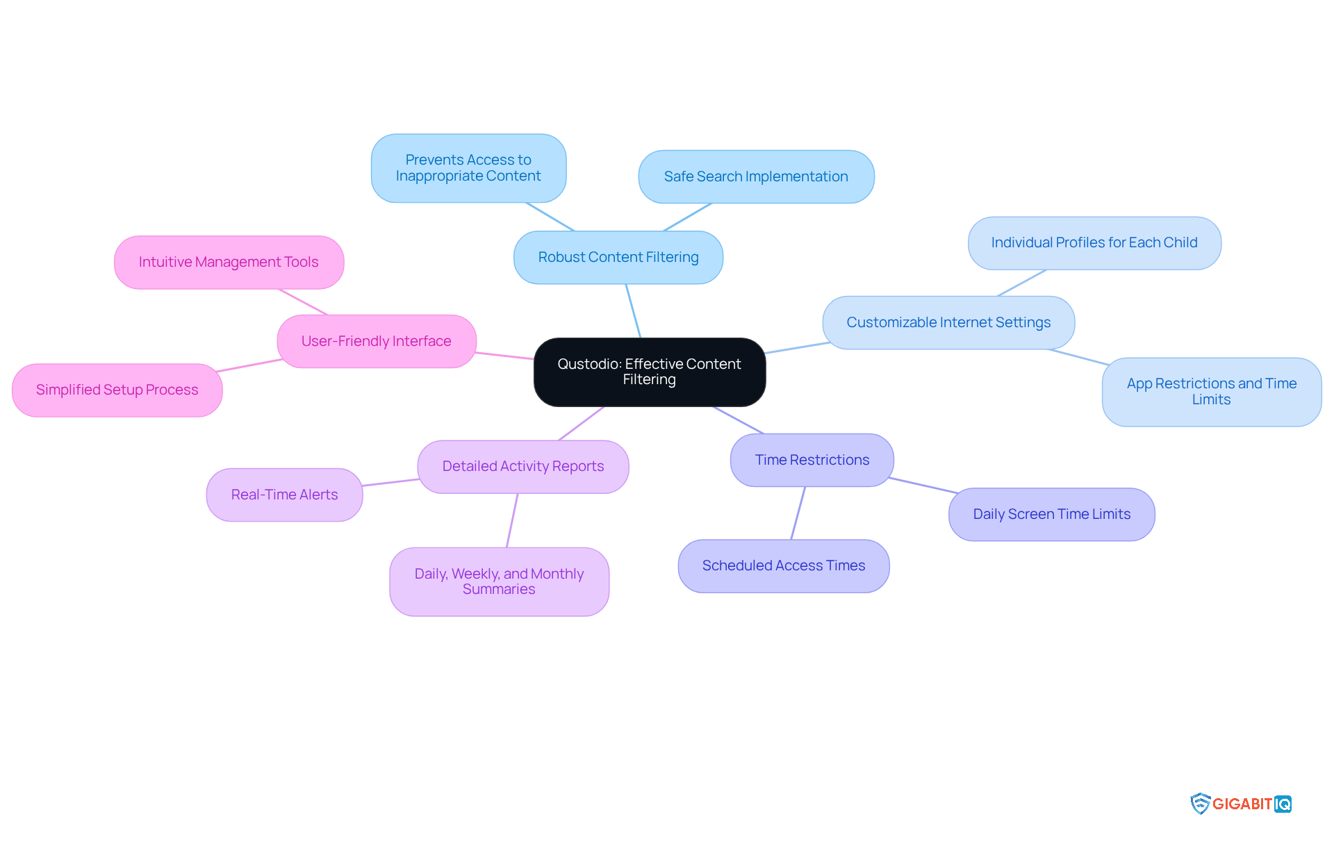 The center represents the main focus on content filtering. Each branch highlights a feature of the app, while sub-branches showcase how each feature benefits families. Follow the connections to understand how everything works together for safer browsing. The center represents the main focus on content filtering. Each branch highlights a feature of the app, while sub-branches showcase how each feature benefits families. Follow the connections to understand how everything works together for safer browsing.