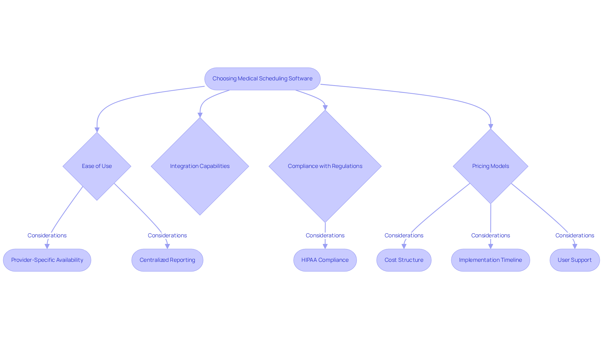 This flowchart guides you through the important factors to consider when choosing medical scheduling software. Start at the top and follow the arrows to explore each key area and its specific considerations, helping you make an informed decision that enhances patient care. This flowchart guides you through the important factors to consider when choosing medical scheduling software. Start at the top and follow the arrows to explore each key area and its specific considerations, helping you make an informed decision that enhances patient care.