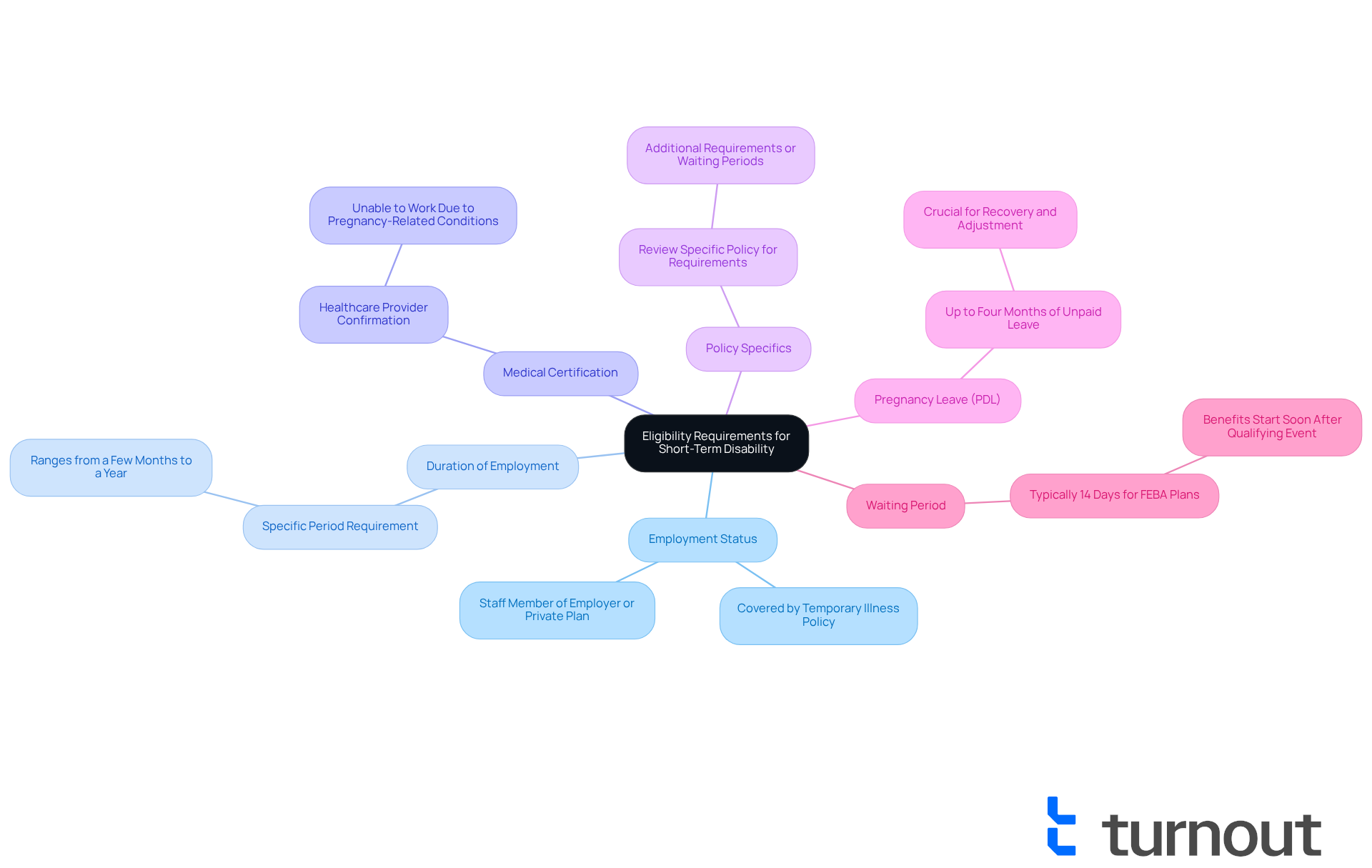The center shows the main topic, while the branches represent different criteria you need to meet. Each color-coded branch helps you quickly identify the various aspects of eligibility, making it easier to understand what you need to qualify. The center shows the main topic, while the branches represent different criteria you need to meet. Each color-coded branch helps you quickly identify the various aspects of eligibility, making it easier to understand what you need to qualify.