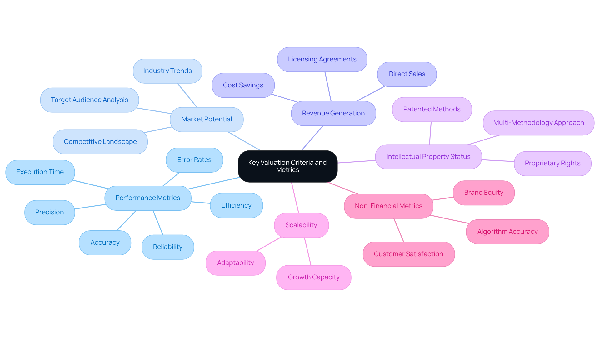This mindmap starts with the main topic in the center and branches out into key criteria for evaluating a system. Each branch represents a different aspect of the evaluation process, helping you see how they all connect and contribute to a comprehensive assessment. This mindmap starts with the main topic in the center and branches out into key criteria for evaluating a system. Each branch represents a different aspect of the evaluation process, helping you see how they all connect and contribute to a comprehensive assessment.