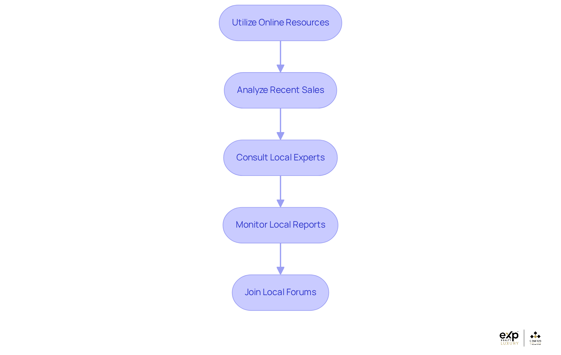 Each box represents a step you can take to understand the real estate market in Bristol, NH. Follow the arrows to see the order of actions you should consider for a successful home search.