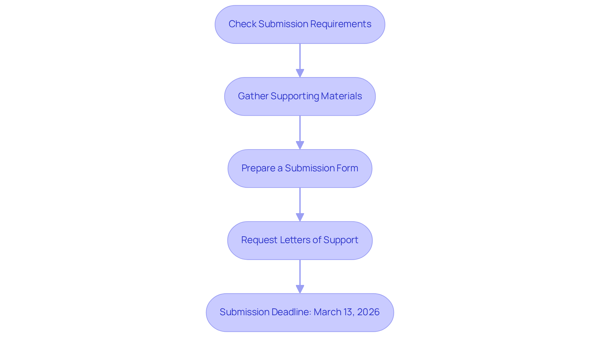 Each box represents a step in the preparation process. Follow the arrows to see the order in which tasks should be completed, and remember the deadline for submissions!
