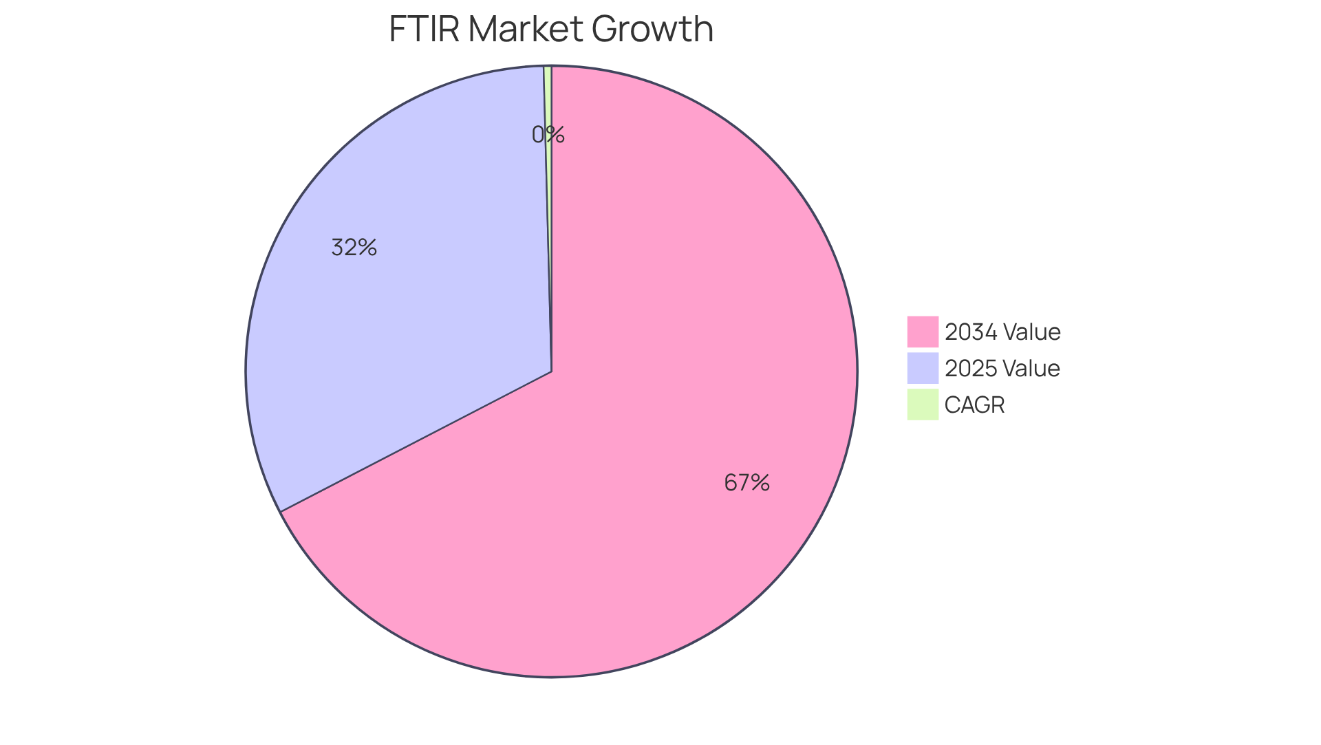 This pie chart shows the market value of handheld FTIR spectrometers in 2025 and the projected value in 2034. The slices represent how much the market is expected to grow, with the CAGR slice indicating the annual growth rate. The bigger the slice, the more significant the market value for that year. This pie chart shows the market value of handheld FTIR spectrometers in 2025 and the projected value in 2034. The slices represent how much the market is expected to grow, with the CAGR slice indicating the annual growth rate. The bigger the slice, the more significant the market value for that year.
