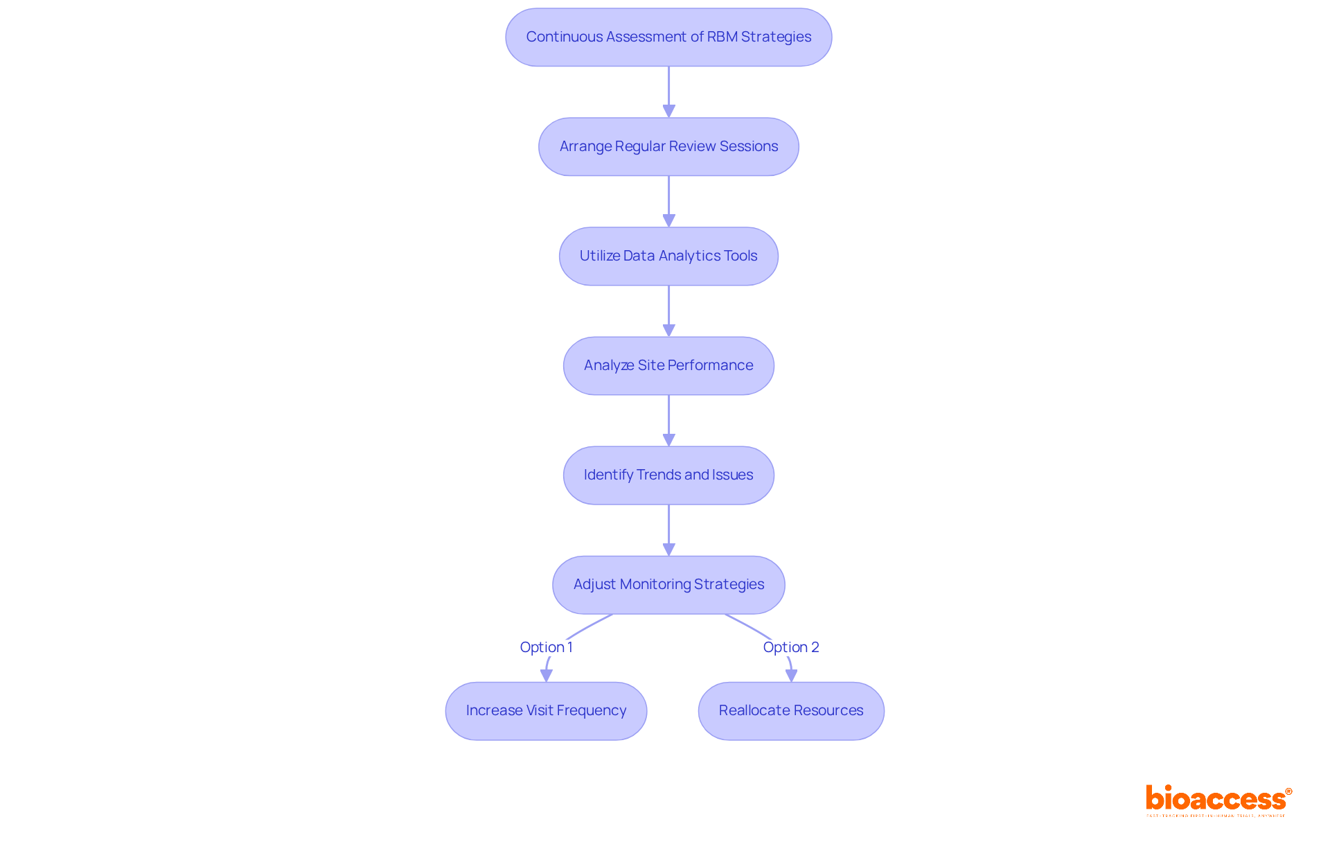 Follow the arrows to see how each step leads to the next in the process of evaluating and adjusting your monitoring strategies. Each box represents an action or decision point that helps ensure the success of your clinical trial.