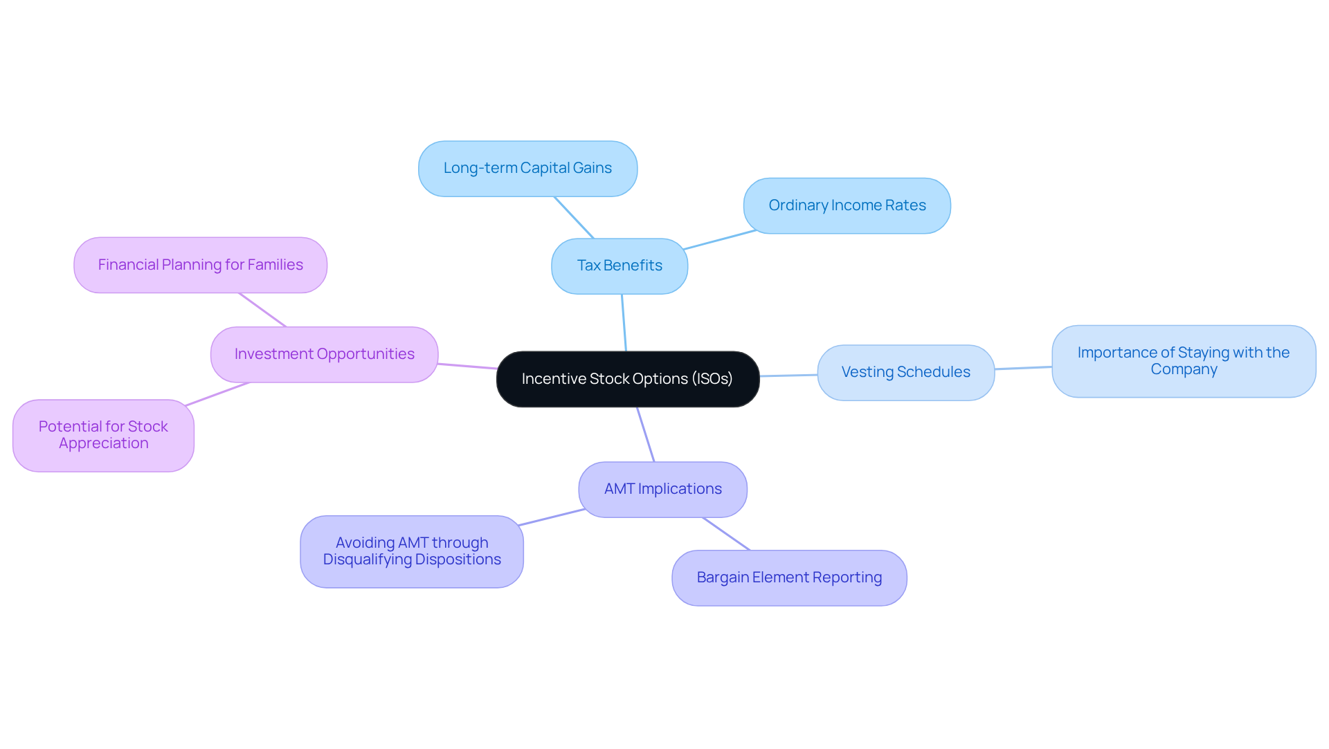 This mindmap starts with ISOs at the center and branches out to show important related topics. Each branch represents a different aspect of ISOs, helping you see how they connect and what you need to know about them.