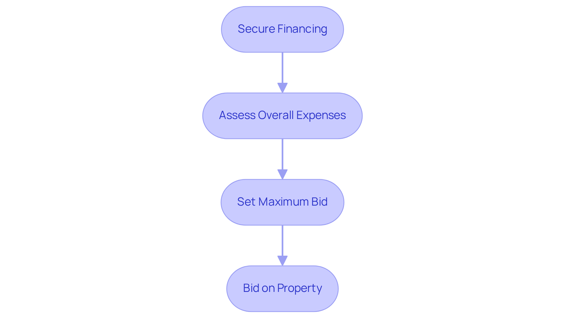 Follow the arrows to see the steps you need to take before bidding at an auction. Each box represents an important action to ensure you're ready and informed.