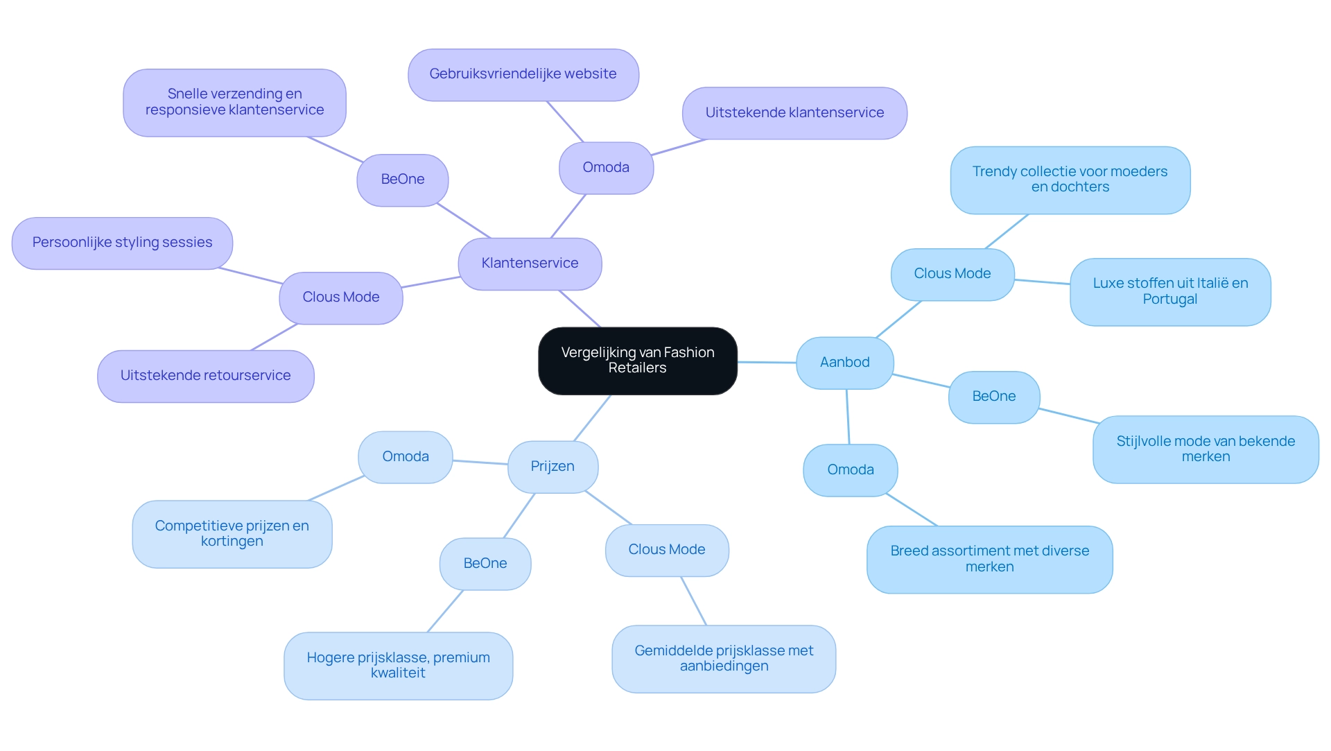 In het midden staat de vergelijking, met takken die de verschillende criteria en retailers weergeven. Elke kleur vertegenwoordigt een categorie, zodat je snel kunt zien welke retailer het beste voldoet aan jouw behoeften qua aanbod, prijs en service.