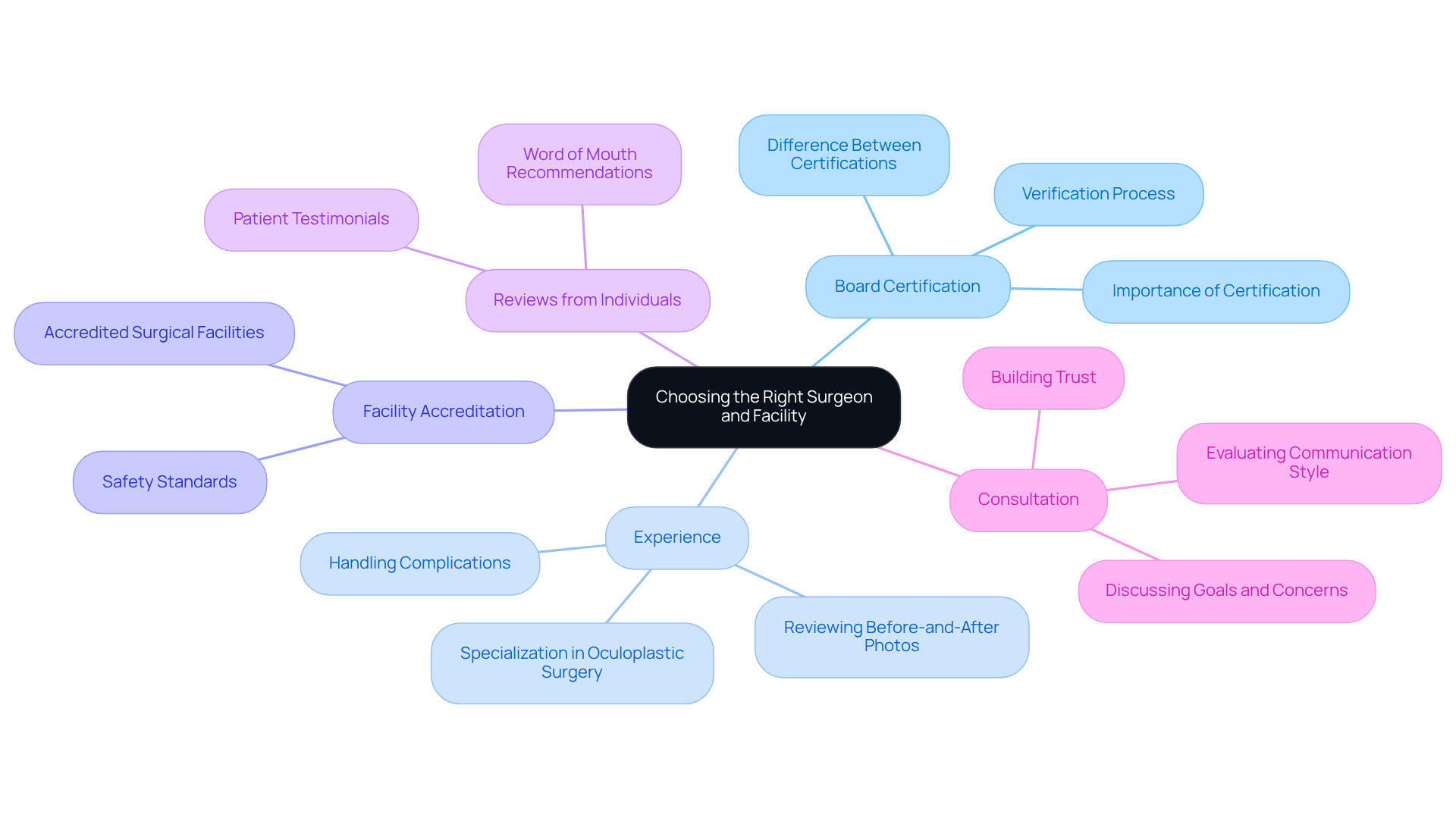 This mindmap helps you navigate the important factors to consider when choosing a surgeon and facility. Each branch represents a key consideration, and you can explore further details by following the sub-branches. It's a visual guide to ensure you make an informed decision! This mindmap helps you navigate the important factors to consider when choosing a surgeon and facility. Each branch represents a key consideration, and you can explore further details by following the sub-branches. It's a visual guide to ensure you make an informed decision!