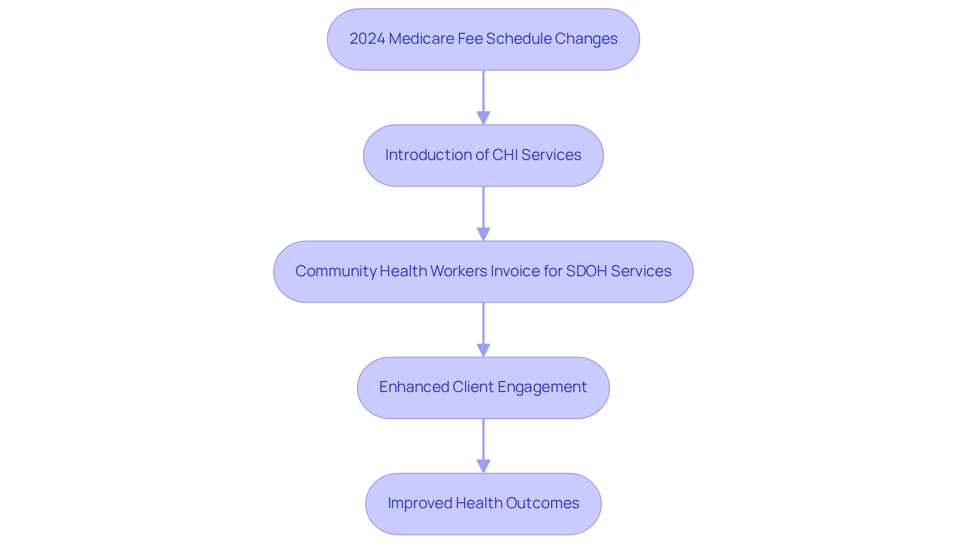 This flowchart shows how the new Medicare fee schedule leads to changes in healthcare delivery. Each box represents a step in the process, from the introduction of CHI services to achieving better health outcomes for patients.