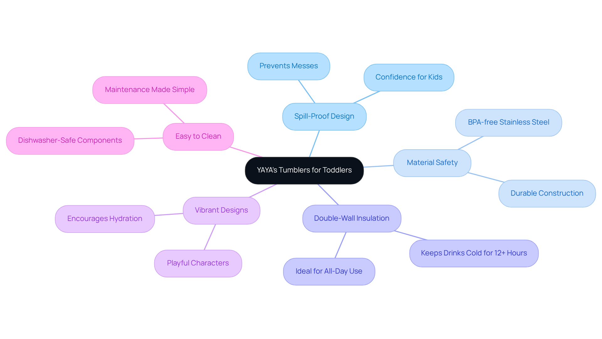 This mindmap shows how YAYA's tumblers are designed for toddlers. Each branch represents a feature that helps keep your child hydrated and happy. Follow the branches to see how each feature contributes to making these tumblers safe, fun, and easy to use.