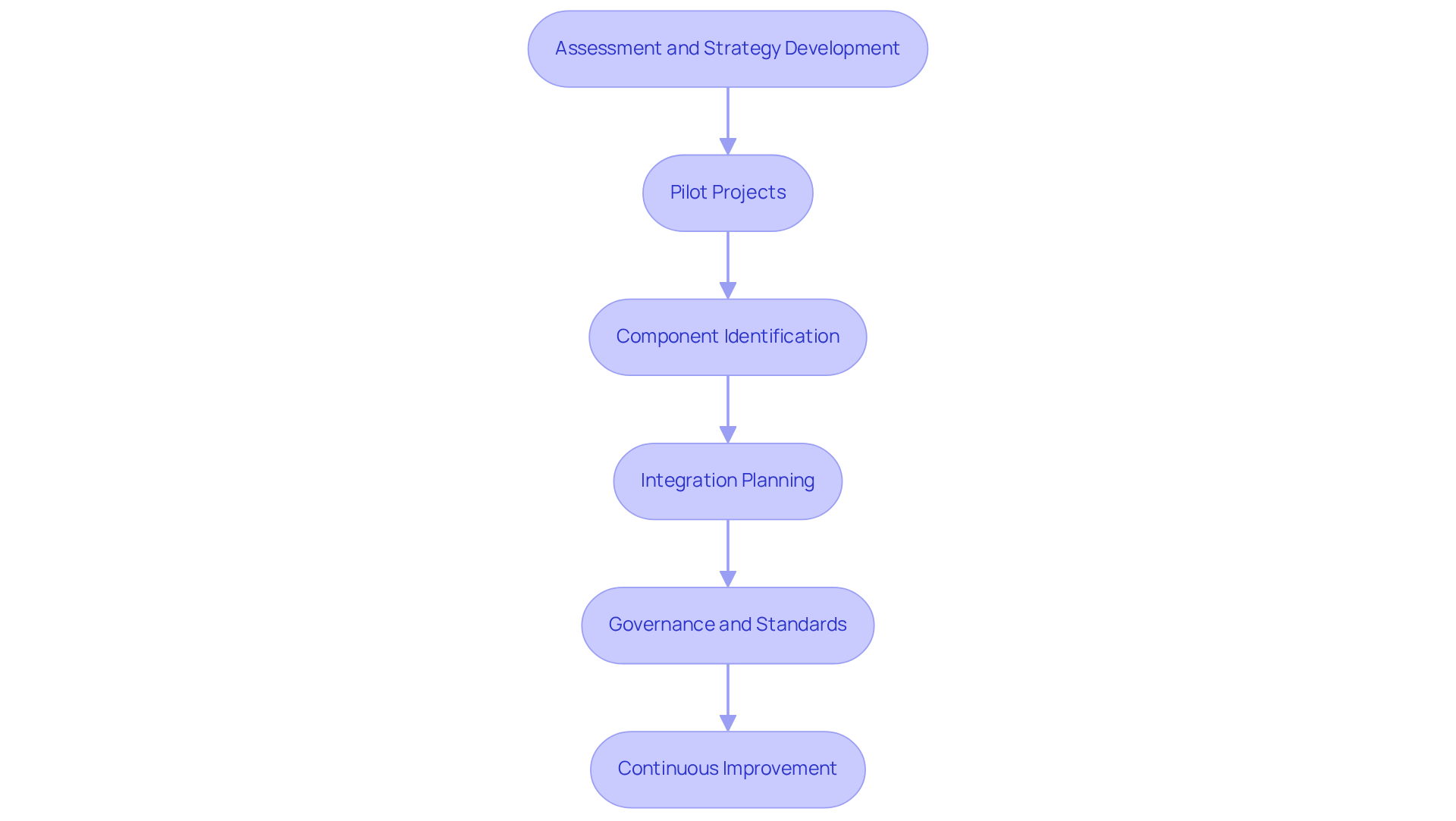 Each box represents a crucial step in the process of adopting composable architecture. Follow the arrows to see how each step leads to the next, helping organizations navigate their transition effectively.