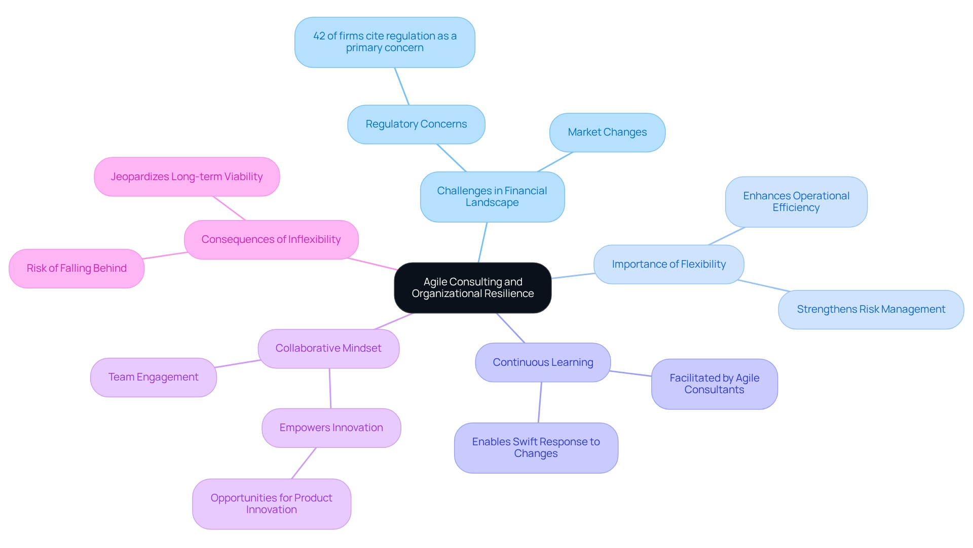 The central node represents the main topic, while the branches show key themes related to agile consulting. Each sub-branch provides more detail on specific aspects, helping you see how they connect to the overall idea of resilience in investment firms. The central node represents the main topic, while the branches show key themes related to agile consulting. Each sub-branch provides more detail on specific aspects, helping you see how they connect to the overall idea of resilience in investment firms.