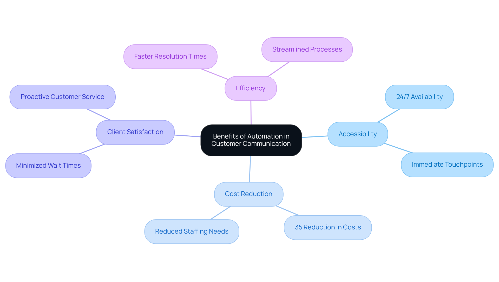 The central node represents the main topic, while the branches show the key benefits of automation. Each sub-branch provides specific details about how automation enhances customer communication. The central node represents the main topic, while the branches show the key benefits of automation. Each sub-branch provides specific details about how automation enhances customer communication.