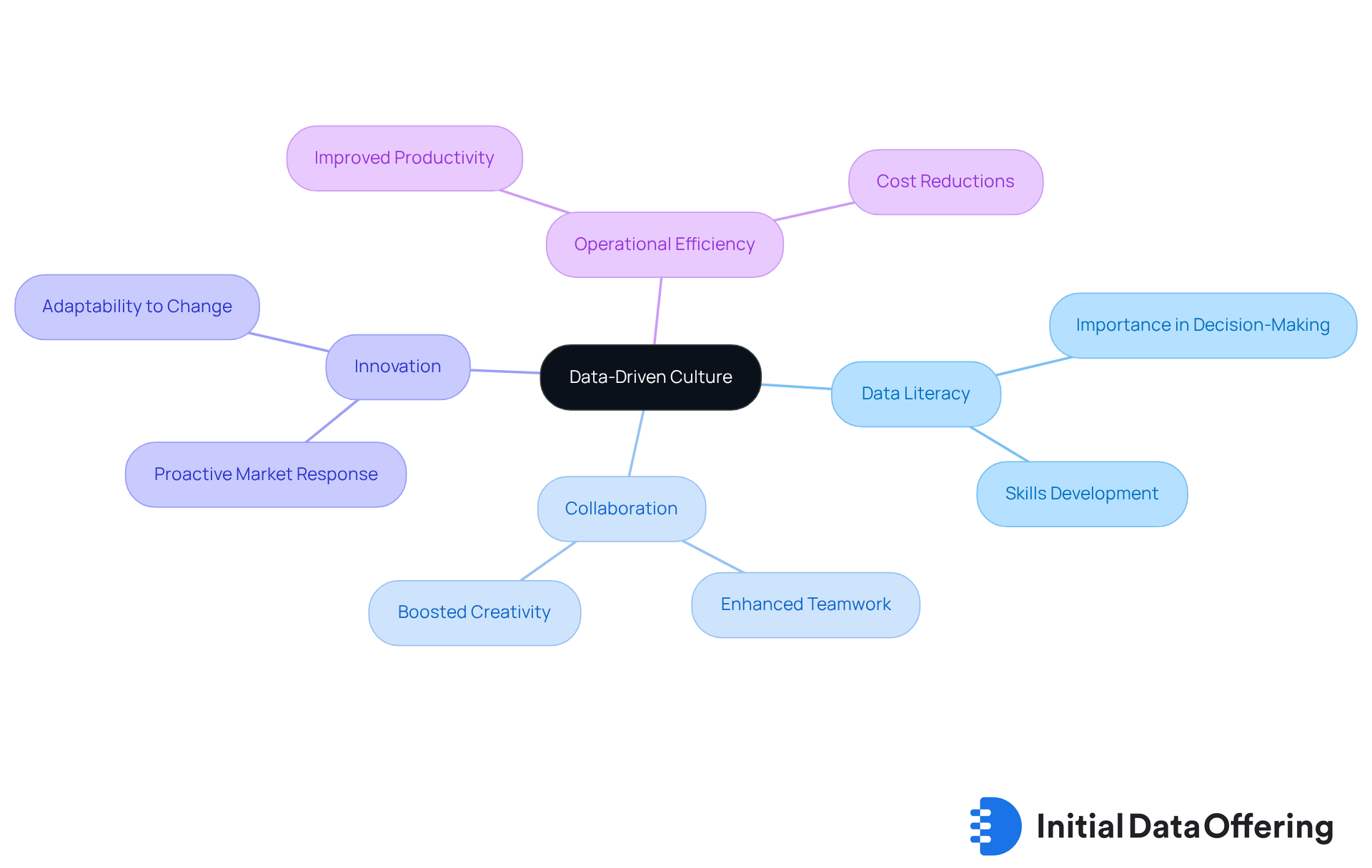 The central node represents the main idea of a data-driven culture, while the branches show how data literacy and its benefits contribute to organizational success.