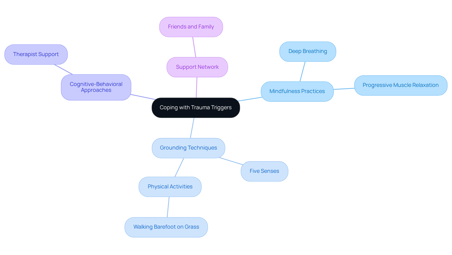 The central node represents the main topic of coping with trauma triggers. Each branch shows a different strategy, and the sub-branches provide specific techniques or examples. This layout helps you see how various methods can support your healing journey.