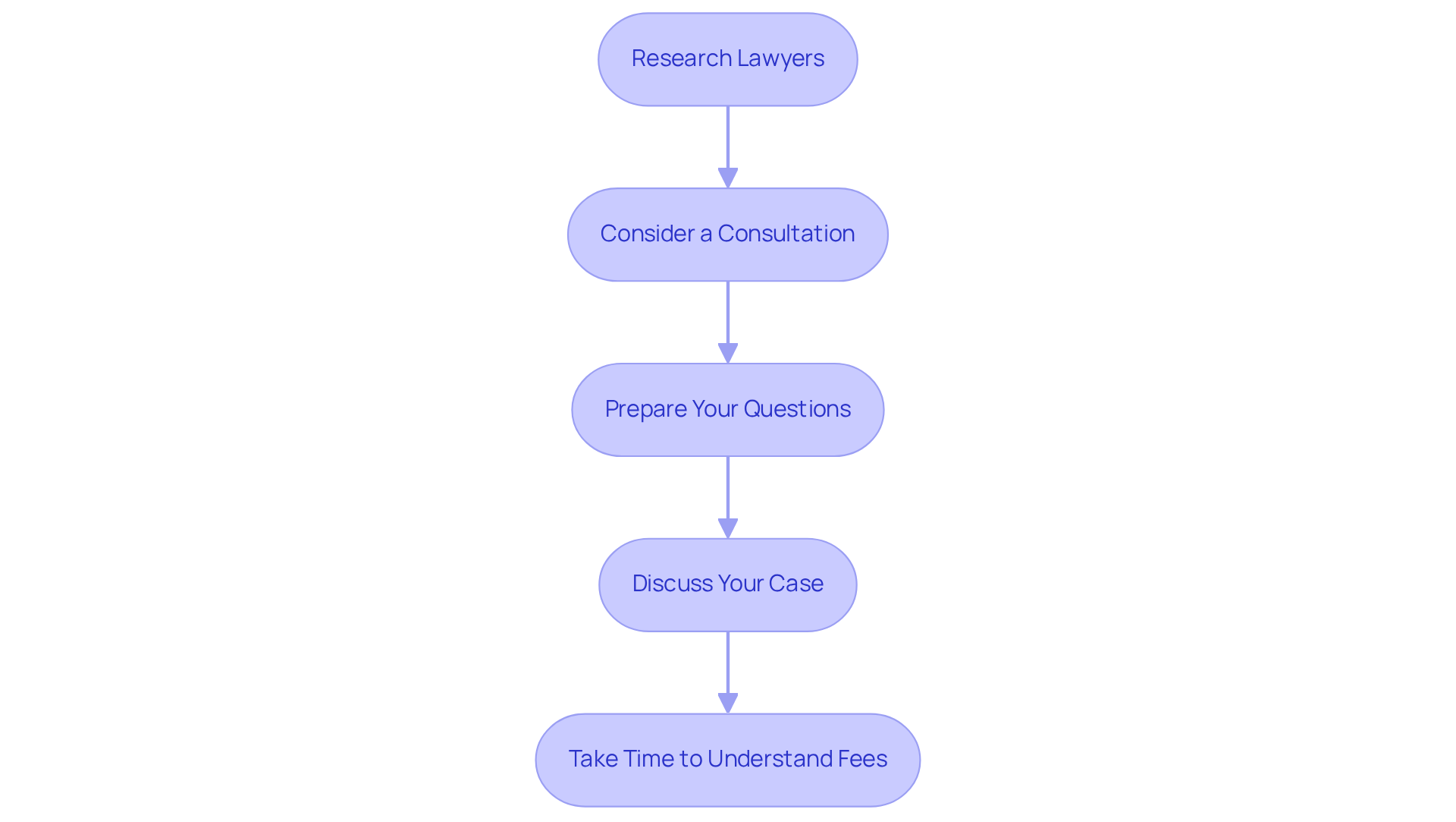 Follow the arrows to see the steps you should take when consulting with a lawyer after an air travel incident. Each box represents a key action to help you navigate the process effectively. Follow the arrows to see the steps you should take when consulting with a lawyer after an air travel incident. Each box represents a key action to help you navigate the process effectively.