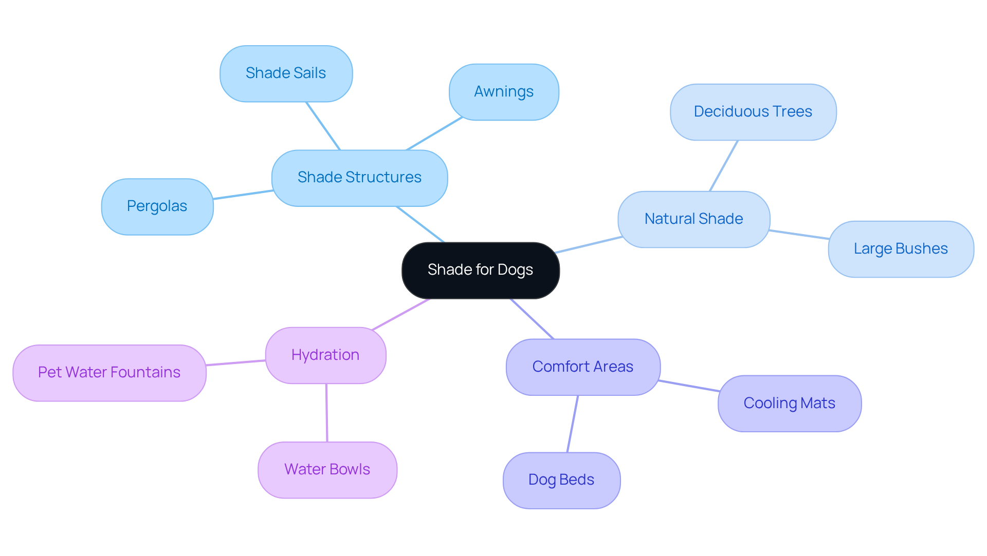 The central idea is about providing shade for dogs. Each branch represents a different strategy or element that contributes to keeping your pet comfortable and safe in the sun.