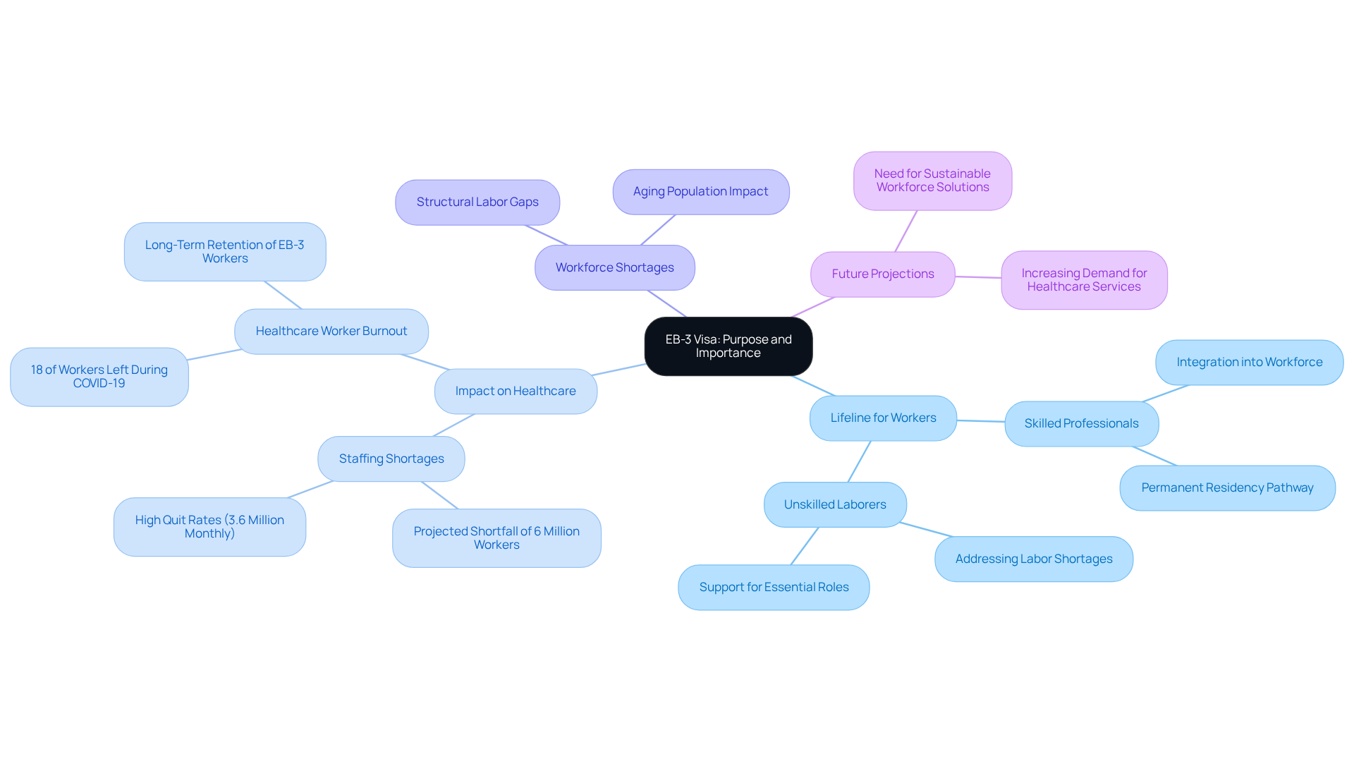 The central node represents the EB-3 visa, while the branches show its importance for different worker categories and the healthcare system. Follow the branches to see how each aspect connects to the overall theme.