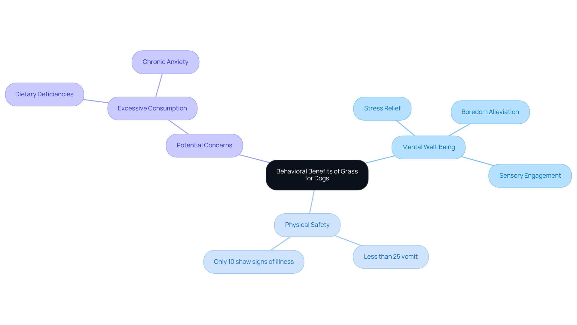 This mindmap illustrates how grass consumption can positively impact a dog's mental and emotional health. Each branch represents a different aspect of these benefits, while the statistics provide insight into safety and potential concerns. Follow the branches to explore how grass can contribute to your dog's well-being! This mindmap illustrates how grass consumption can positively impact a dog's mental and emotional health. Each branch represents a different aspect of these benefits, while the statistics provide insight into safety and potential concerns. Follow the branches to explore how grass can contribute to your dog's well-being!